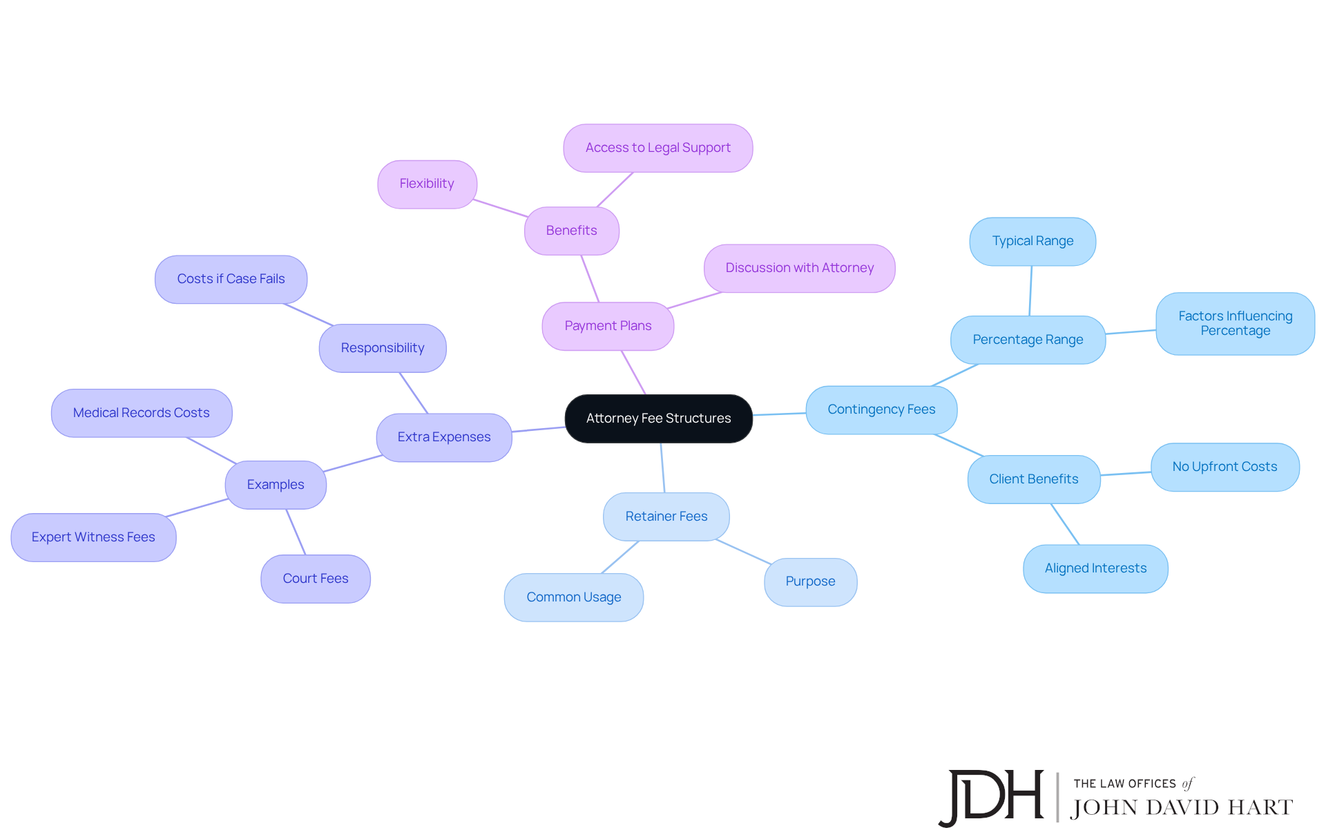 This mindmap helps you navigate the different types of fees you might encounter when hiring a slip and fall attorney. Each branch represents a category of fees, and the sub-branches provide important details to help you make informed decisions. This mindmap helps you navigate the different types of fees you might encounter when hiring a slip and fall attorney. Each branch represents a category of fees, and the sub-branches provide important details to help you make informed decisions.