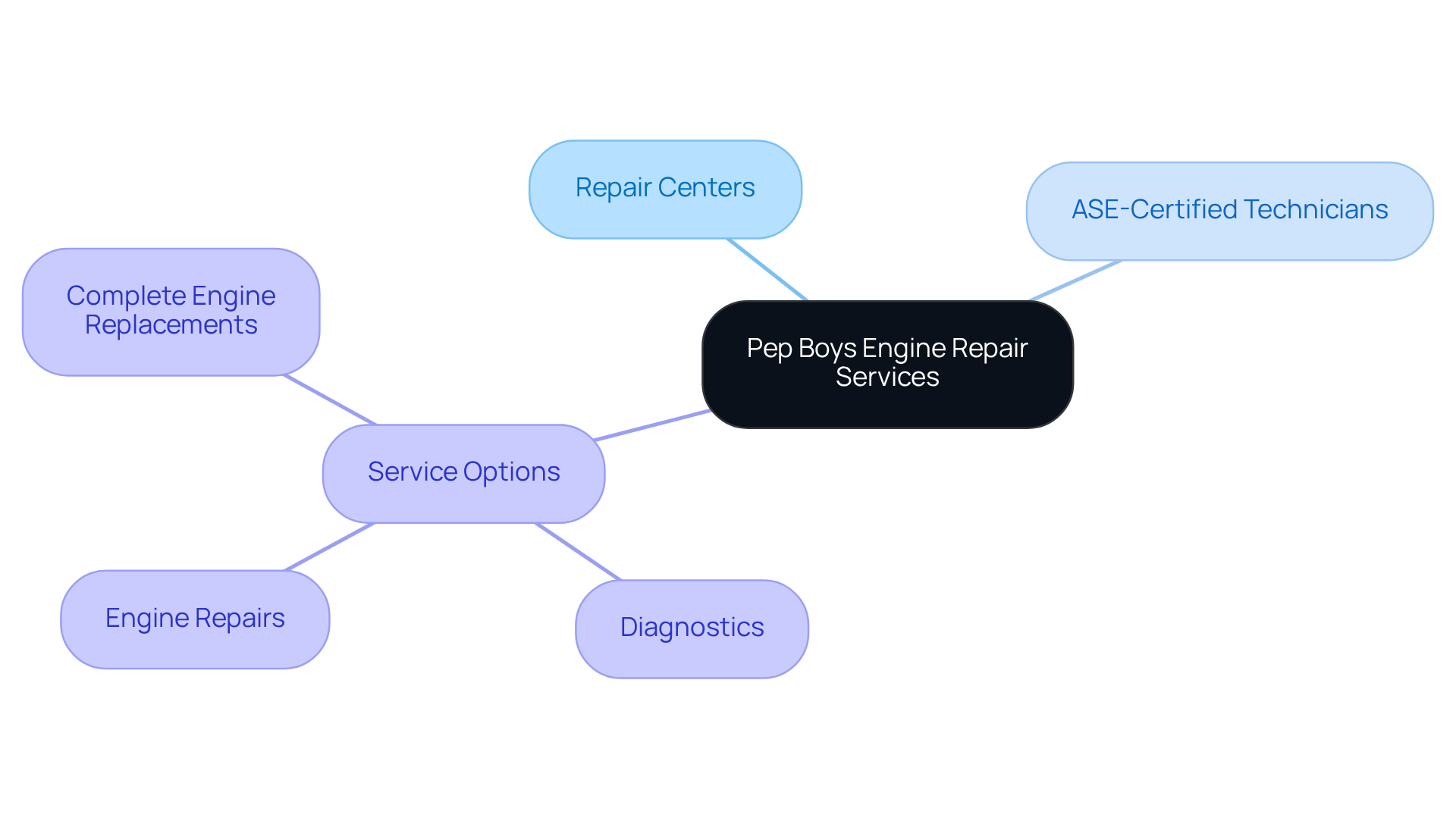 Start at the center with Pep Boys' main service, then explore the branches to see their network, qualified technicians, and the different repair options available.