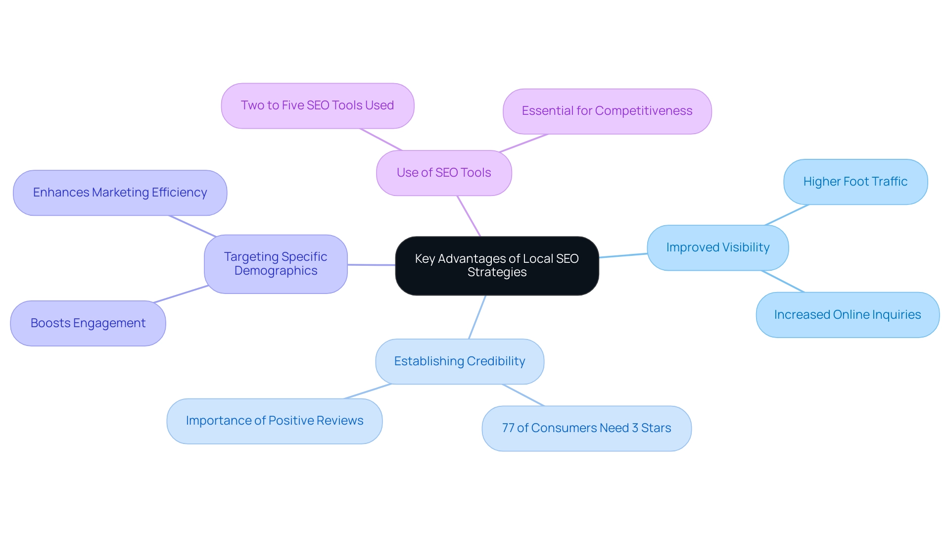 The central node represents the overall concept of Local SEO, with branches showing the key advantages and their respective supporting details.