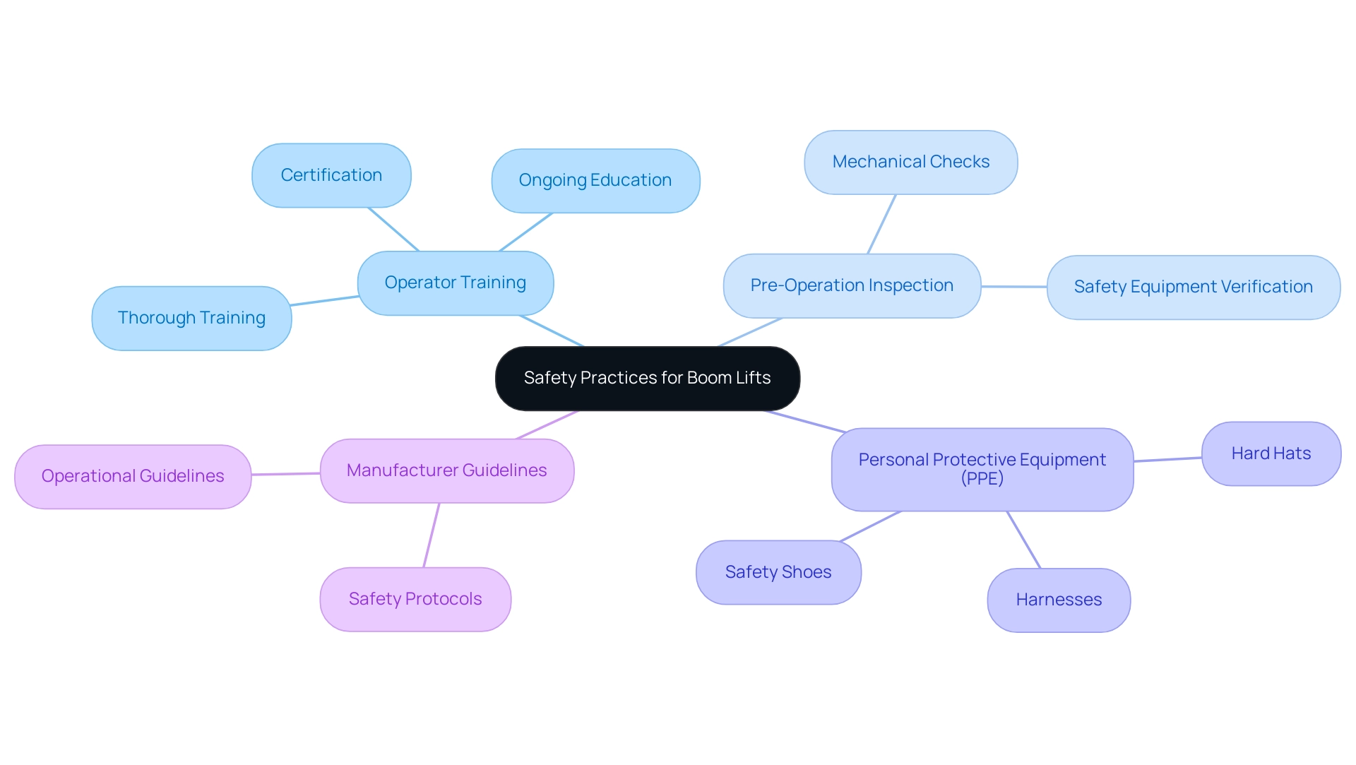 The central node represents the overall safety theme, with branches indicating specific best practices and their related actions.