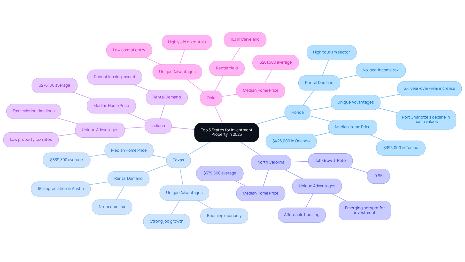 The central node represents the overall topic, while each branch shows a state. Sub-branches provide specific details about home prices, rental yields, and economic conditions, helping you understand why these states are attractive for investment. The central node represents the overall topic, while each branch shows a state. Sub-branches provide specific details about home prices, rental yields, and economic conditions, helping you understand why these states are attractive for investment.