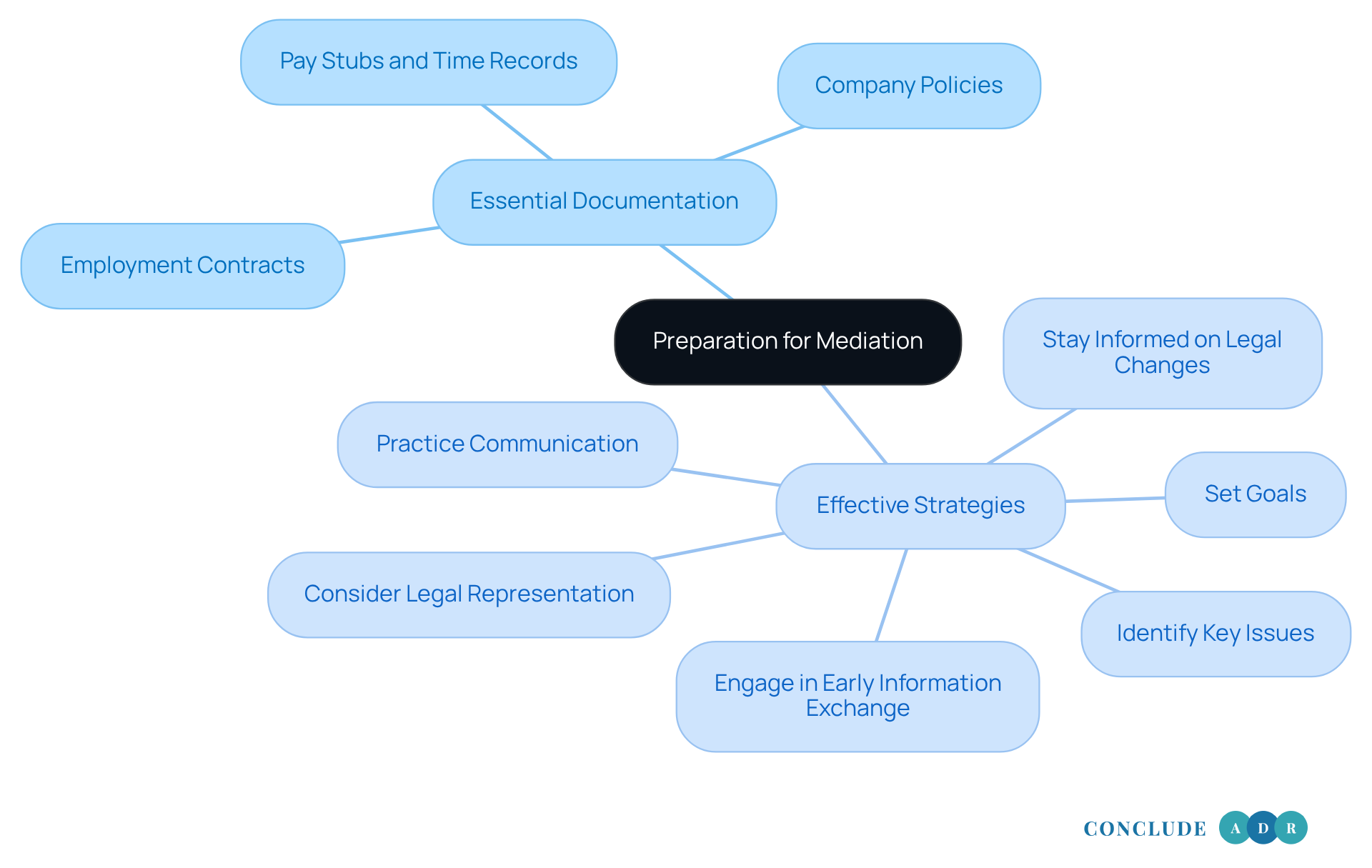 The center represents the overall goal of preparing for mediation. The branches show the key areas to focus on: the documents you need and the strategies to employ. Each sub-branch provides specific actions or considerations to help you prepare effectively.