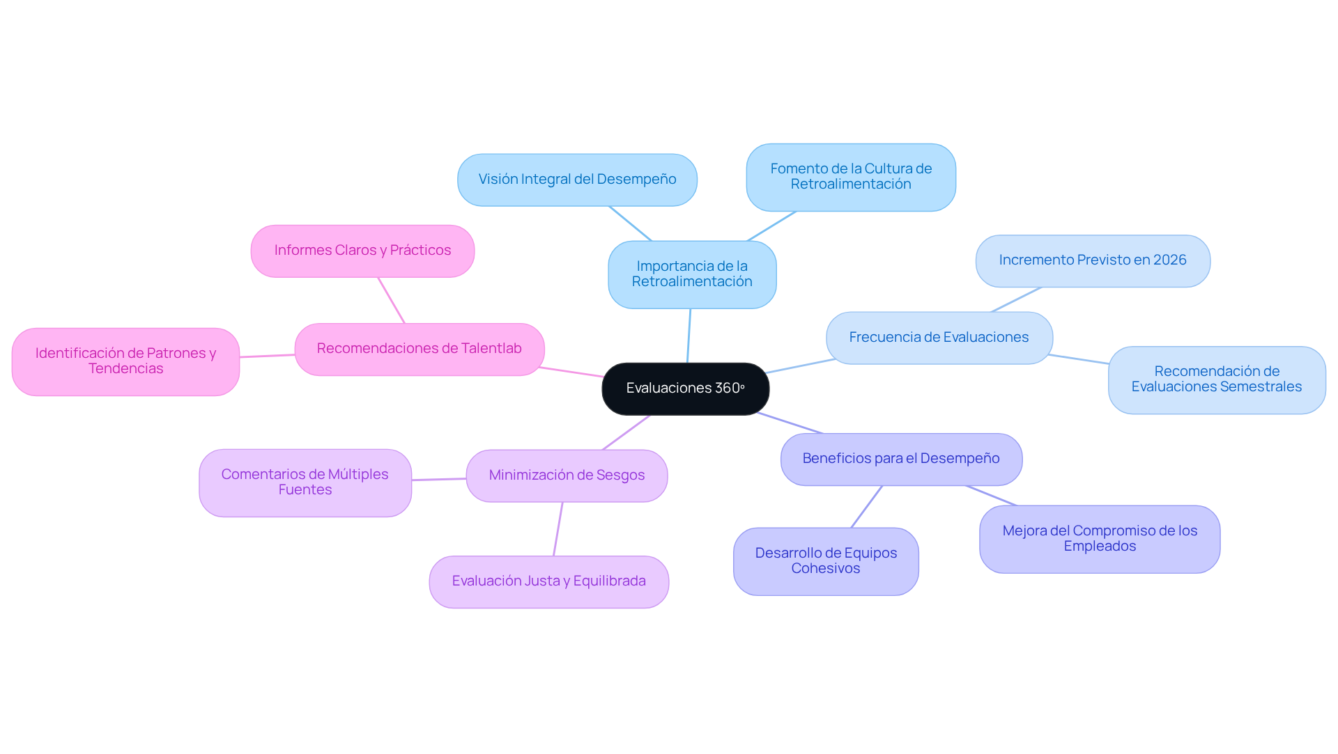 El nodo central representa el concepto de evaluaciones 360º, y las ramas muestran diferentes aspectos importantes, como su importancia, frecuencia y beneficios. Sigue las ramas para explorar cómo estas evaluaciones pueden mejorar el desarrollo organizacional.