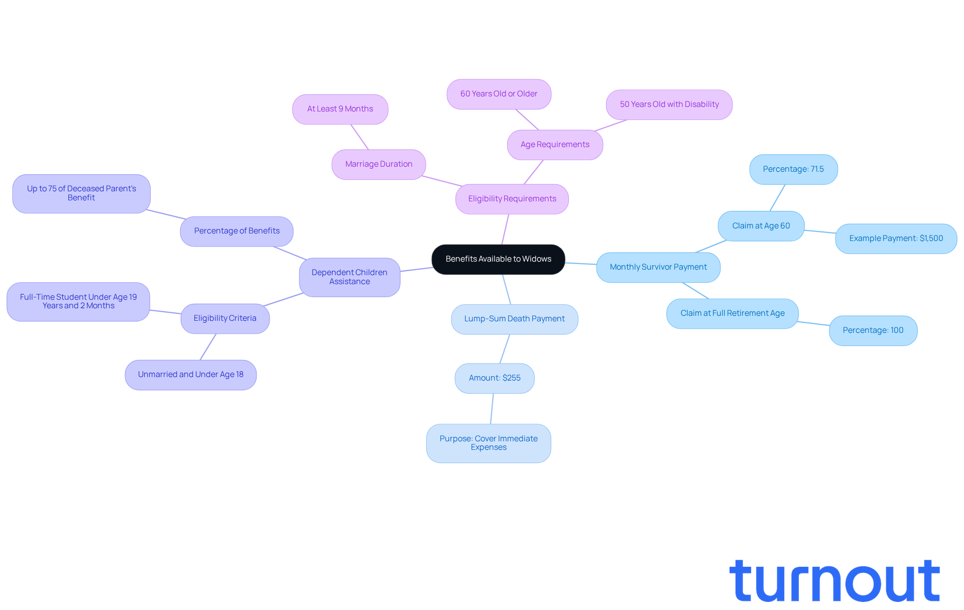 The central node represents the main topic of benefits for widows. Each branch shows a different type of benefit, with further details on conditions and amounts. Follow the branches to understand the full range of support available. The central node represents the main topic of benefits for widows. Each branch shows a different type of benefit, with further details on conditions and amounts. Follow the branches to understand the full range of support available.