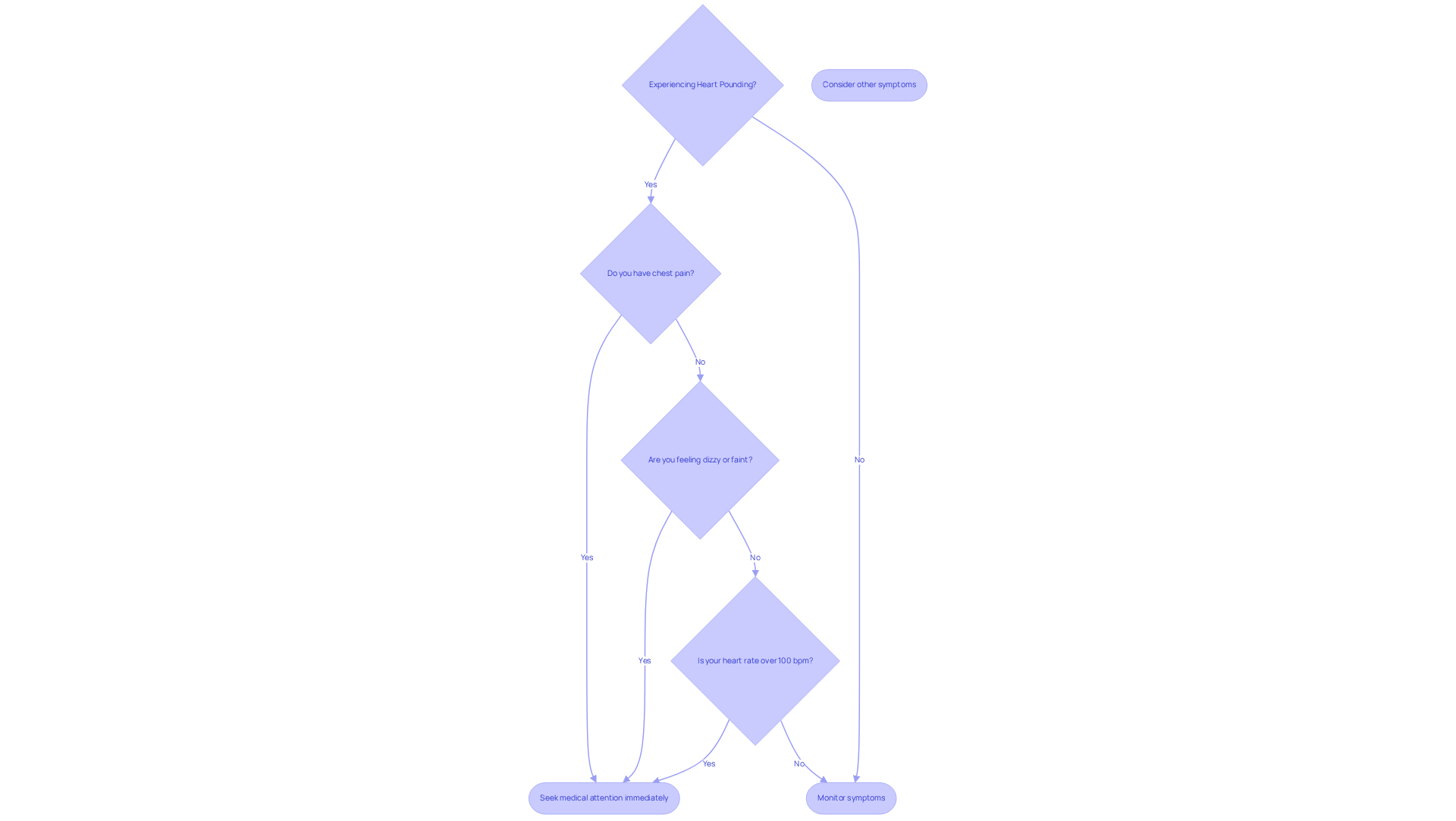 Follow the flowchart to determine if your symptoms require immediate medical attention. Each question helps guide you based on what you're experiencing.