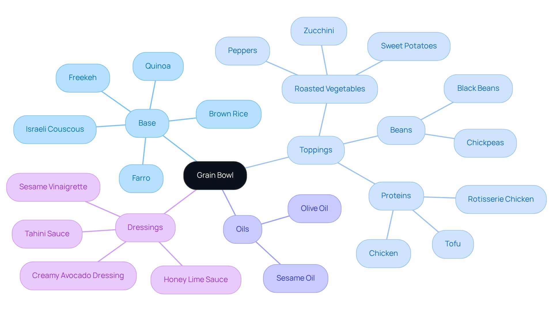 Start at the center with the main idea of a grain bowl, then explore the branches to discover different bases, toppings, oils, and dressings you can use to customize your meal.