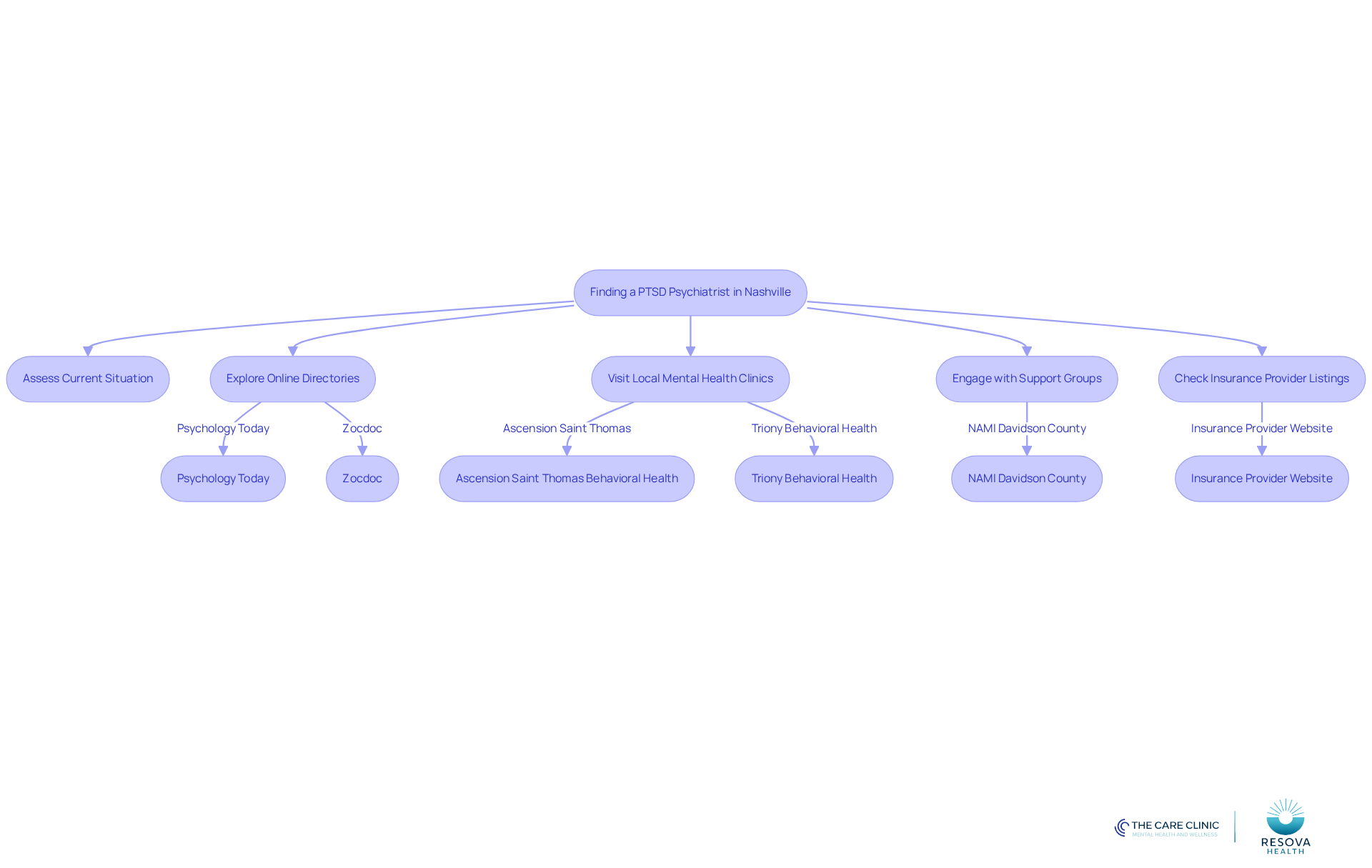 Follow the arrows to see the steps you can take to find a psychiatrist. Each box represents a key action or resource, guiding you through the process of getting the help you need. Follow the arrows to see the steps you can take to find a psychiatrist. Each box represents a key action or resource, guiding you through the process of getting the help you need.