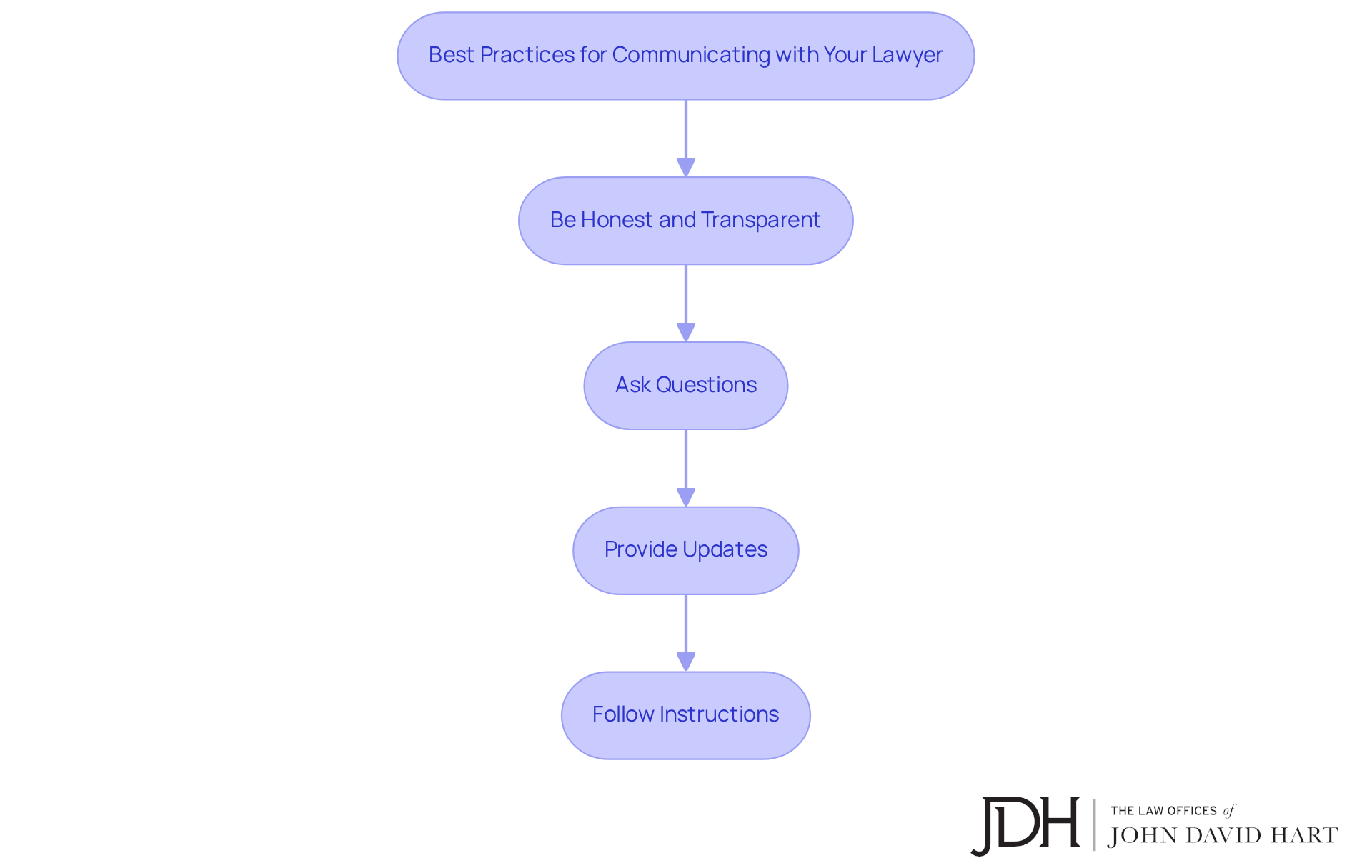Each box represents a key practice to follow when working with your attorney. Follow the arrows to see how each practice contributes to effective communication and legal support.
