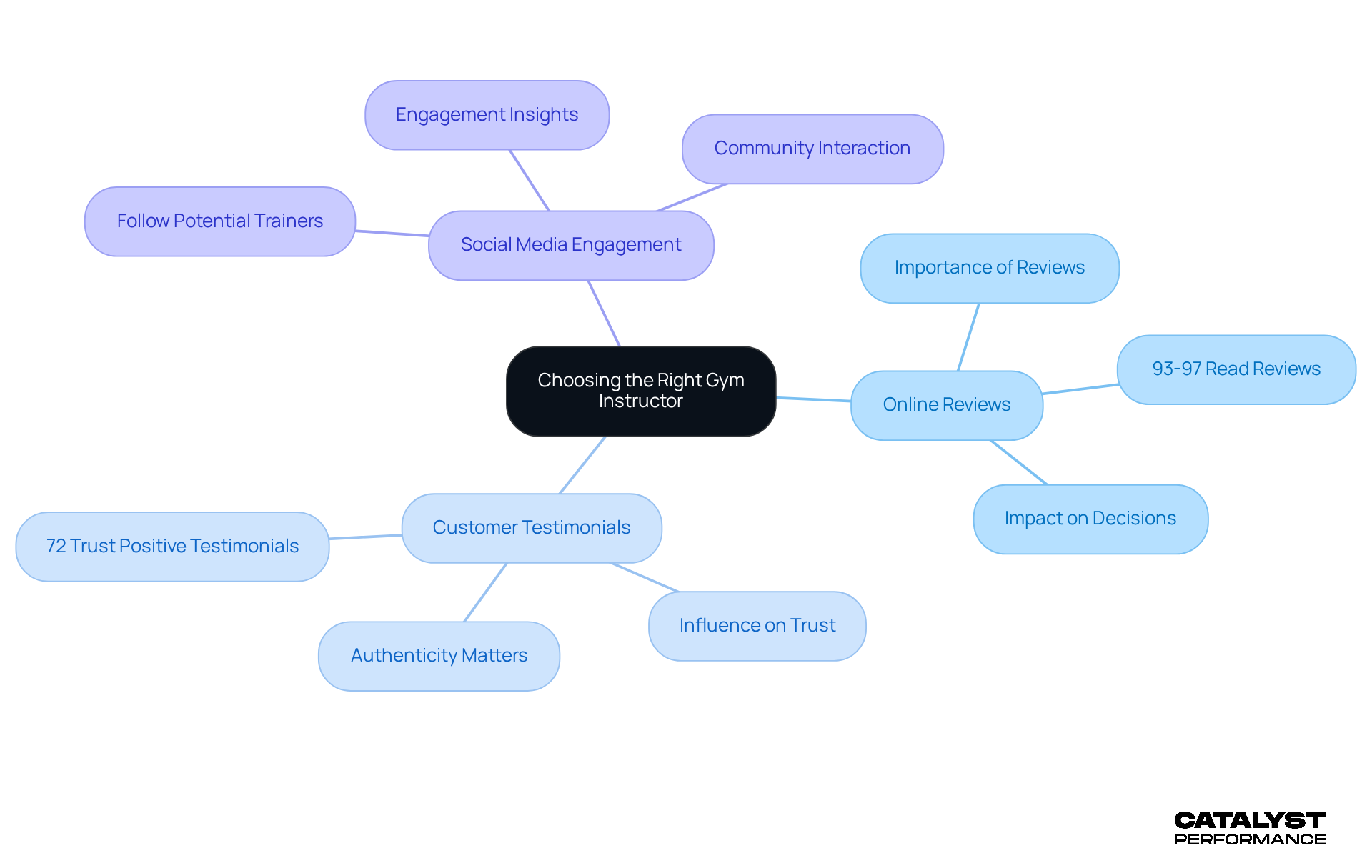 The center represents the main decision of choosing a gym instructor, with branches showing the key factors to consider. Each branch provides insights and statistics to help guide your choice. The center represents the main decision of choosing a gym instructor, with branches showing the key factors to consider. Each branch provides insights and statistics to help guide your choice.