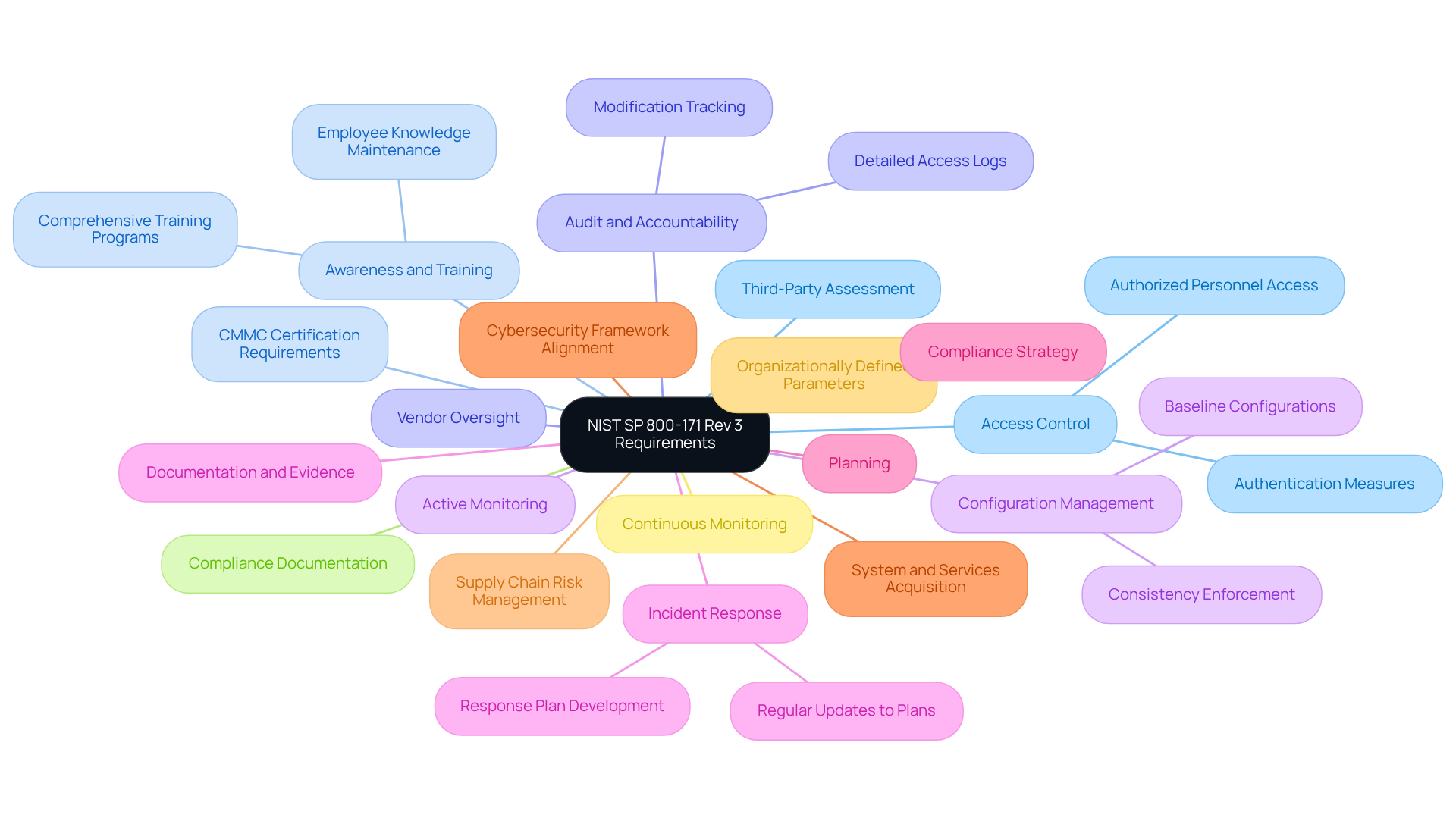 The central node represents the main requirements framework, while the branches show the different families and specific areas of focus. Each color-coded branch helps you quickly identify related requirements.