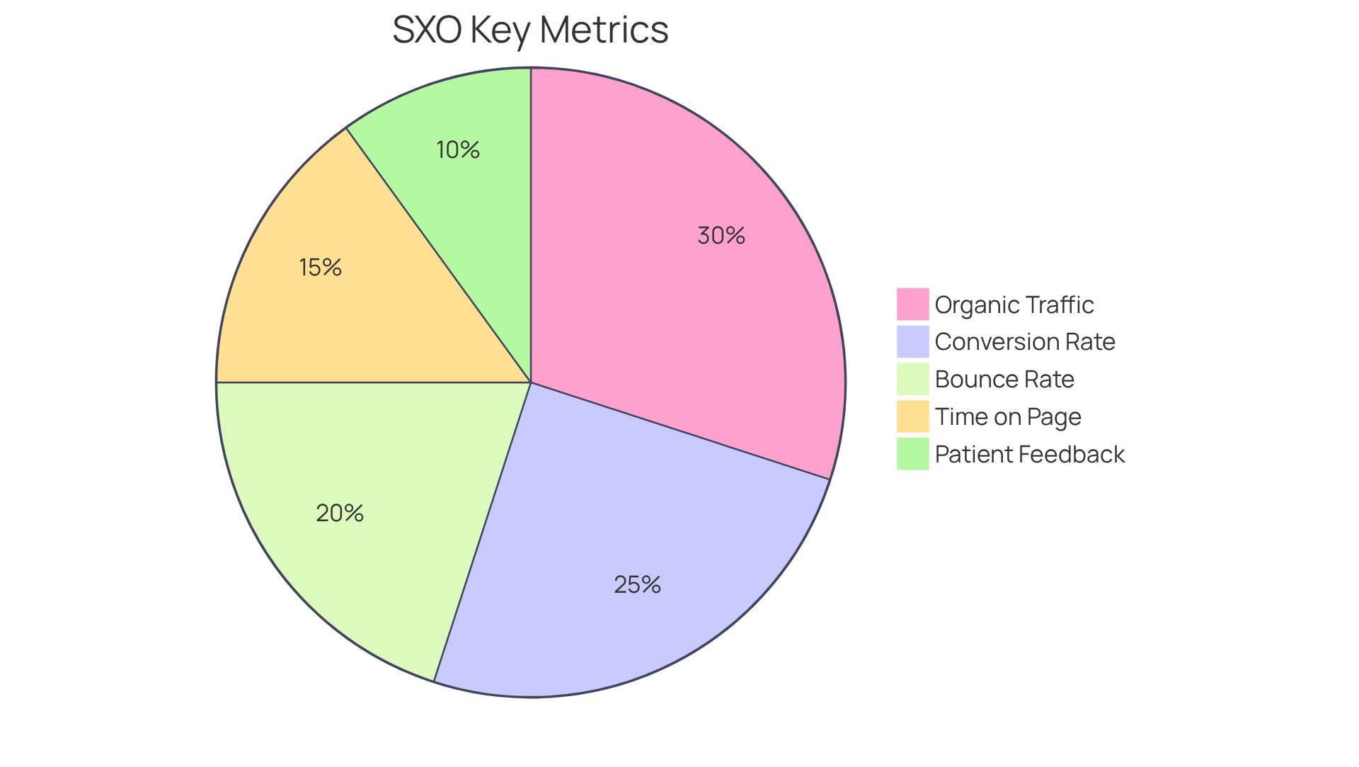 Each segment of the pie chart shows a key metric used to evaluate SXO effectiveness. The size of each slice indicates how important that metric is in understanding overall performance - larger slices mean more focus on that area.