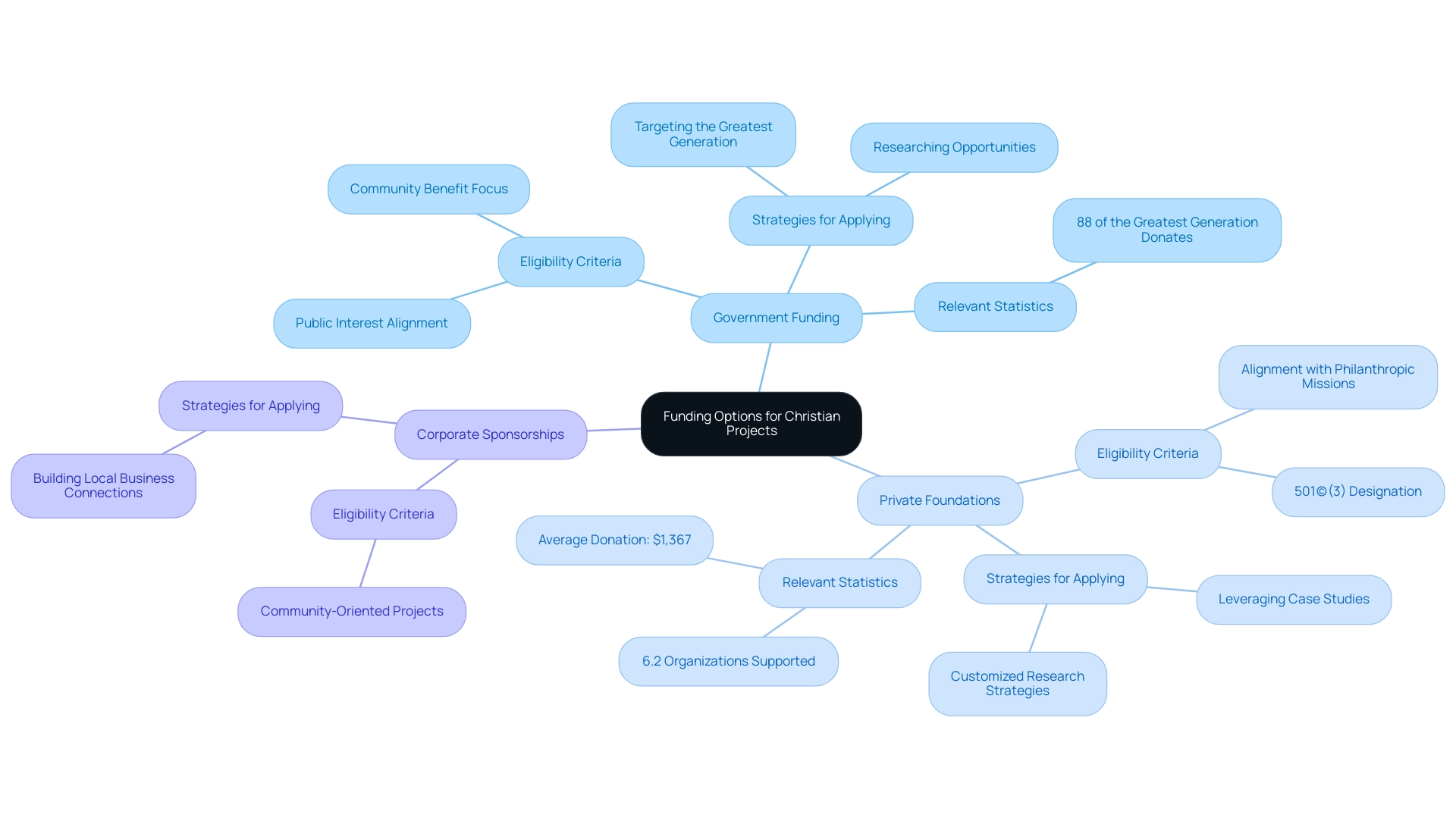 Main branches represent funding types (Government, Private Foundations, Corporate), with sub-branches detailing eligibility criteria and strategies associated with each type. Main branches represent funding types (Government, Private Foundations, Corporate), with sub-branches detailing eligibility criteria and strategies associated with each type.