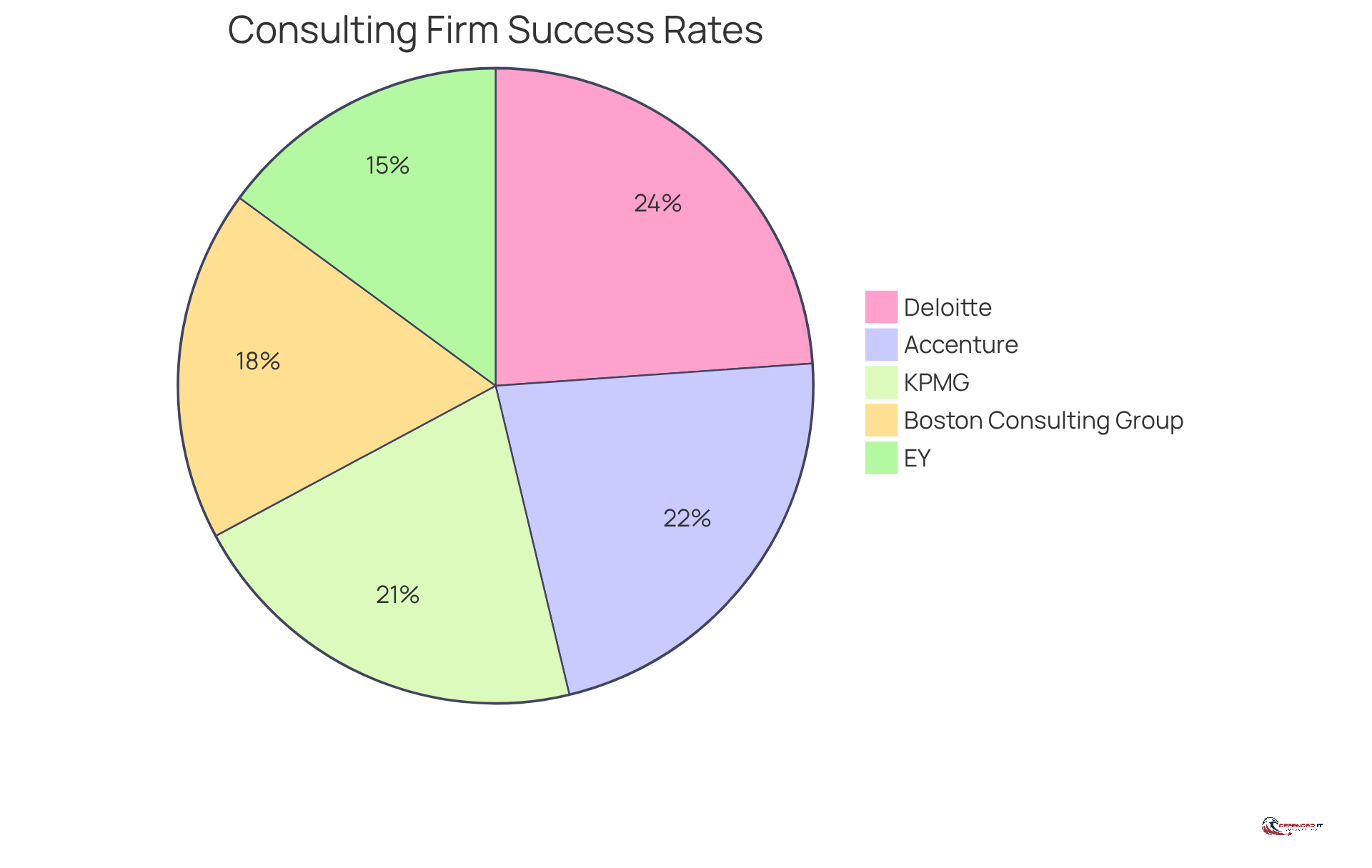 Each slice of the pie shows the success rate of a consulting firm in digital transformation projects. The larger the slice, the higher the success rate, indicating how effective each firm is in helping clients improve their cybersecurity and operational efficiency. Each slice of the pie shows the success rate of a consulting firm in digital transformation projects. The larger the slice, the higher the success rate, indicating how effective each firm is in helping clients improve their cybersecurity and operational efficiency.