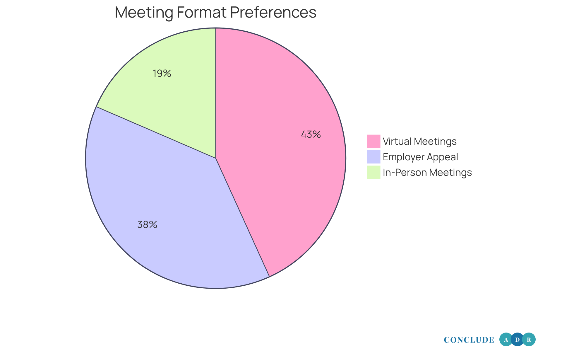 Each slice of the pie shows how many people prefer each type of meeting format. The larger the slice, the more people chose that option. This helps us understand the growing trend towards virtual meetings.