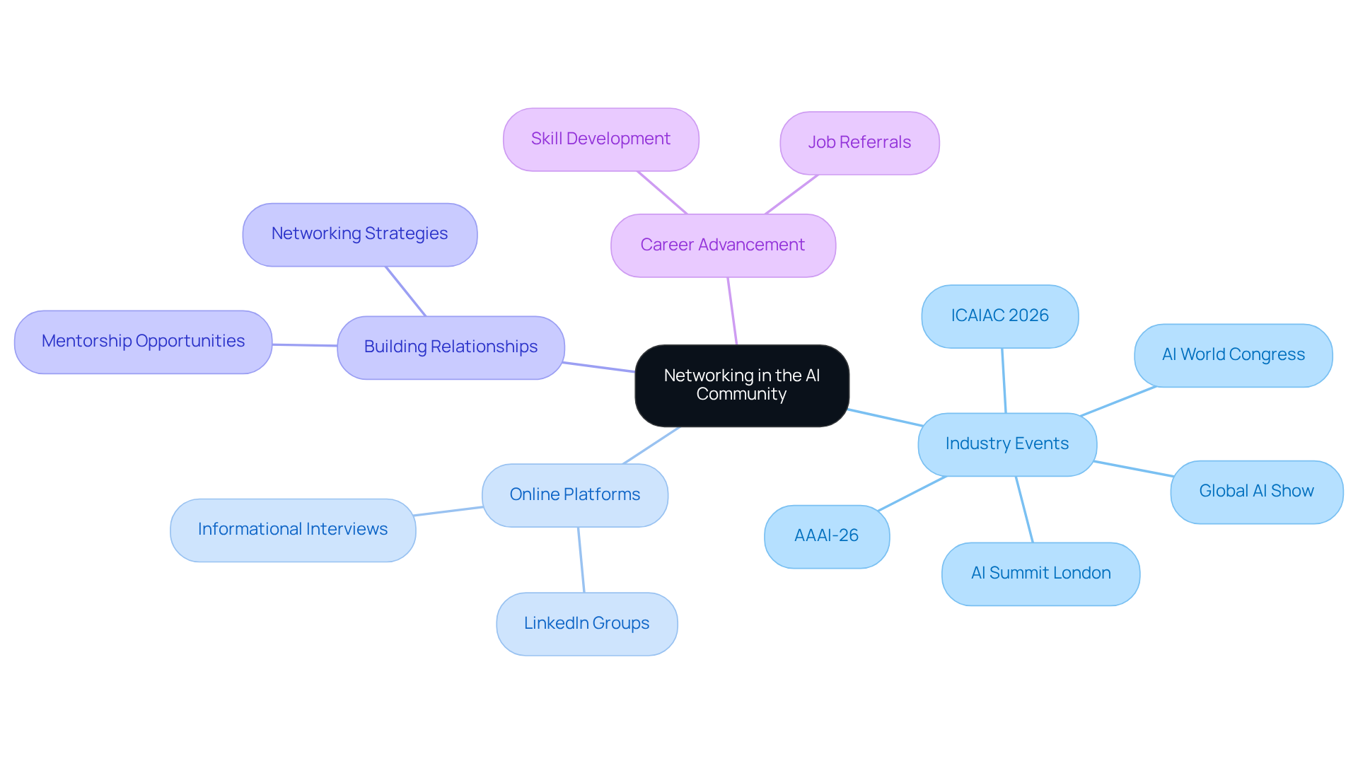 The center represents the main theme of networking, while the branches show different ways to connect and grow in the AI field. Each sub-node provides specific examples or actions related to that area. The center represents the main theme of networking, while the branches show different ways to connect and grow in the AI field. Each sub-node provides specific examples or actions related to that area.