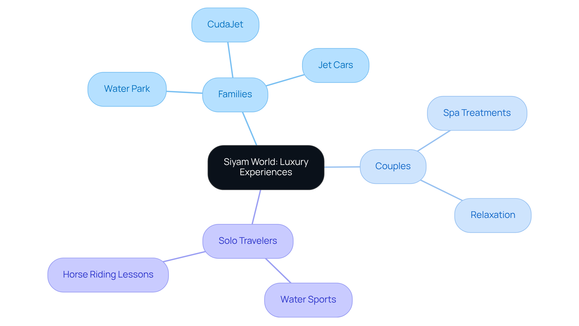 Start at the center with Siyam World, then explore the branches to see what unique experiences are available for families, couples, and solo travelers. Each branch highlights specific activities and amenities tailored to different types of guests.