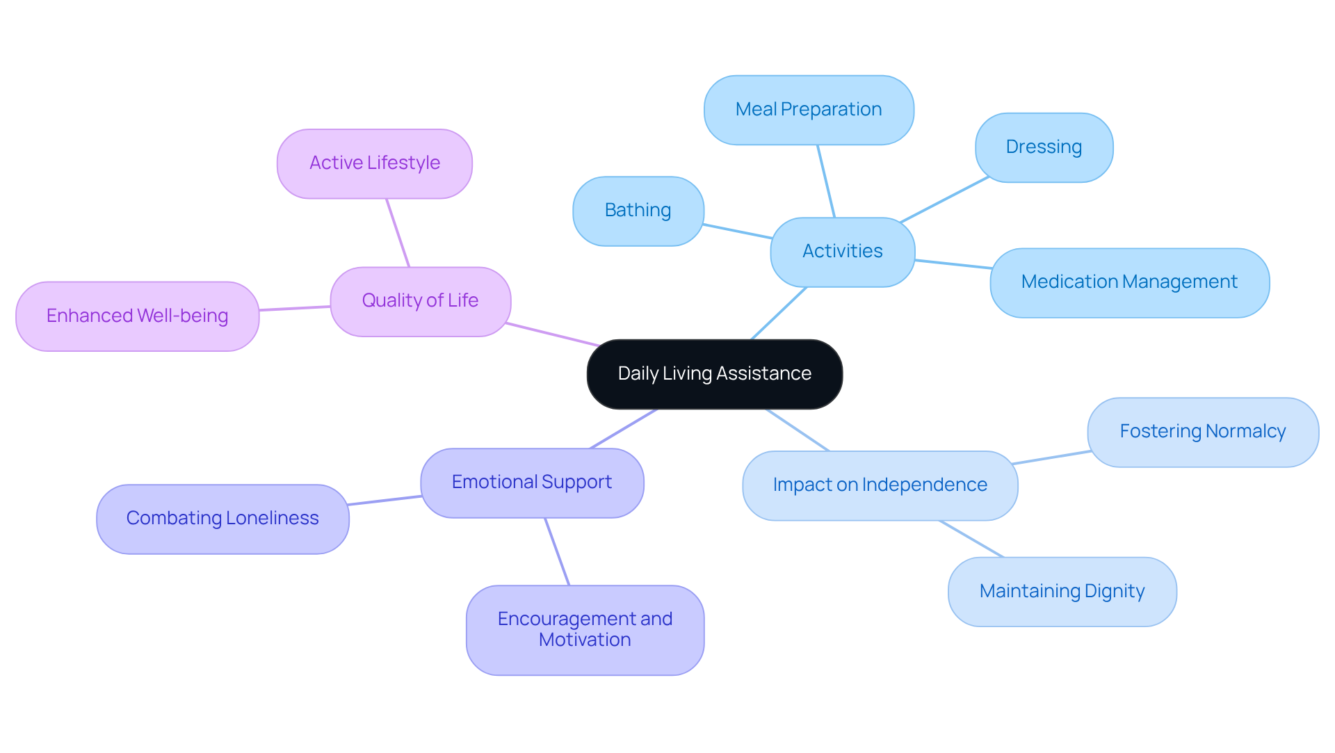 The center of the mindmap highlights the importance of daily living assistance, while the branches represent different activities and their positive effects on independence and quality of life for elderly individuals.