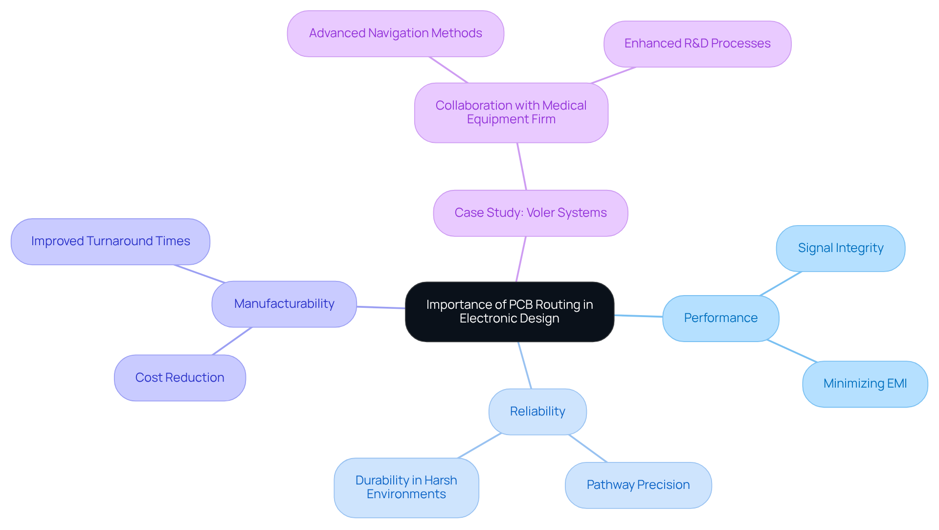 The central node represents the main topic, while the branches show different aspects of PCB routing. Each sub-branch provides more detail, helping you see how everything connects. The central node represents the main topic, while the branches show different aspects of PCB routing. Each sub-branch provides more detail, helping you see how everything connects.