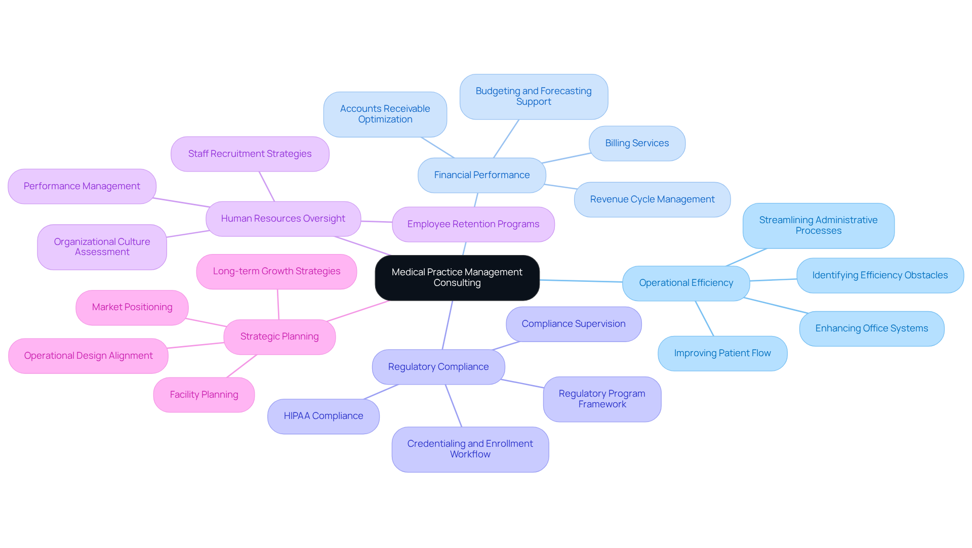 The central node represents the main concept of consulting in healthcare, while the branches show the key areas of focus and specific services offered. Each branch helps to understand how consulting can improve various aspects of healthcare practices.