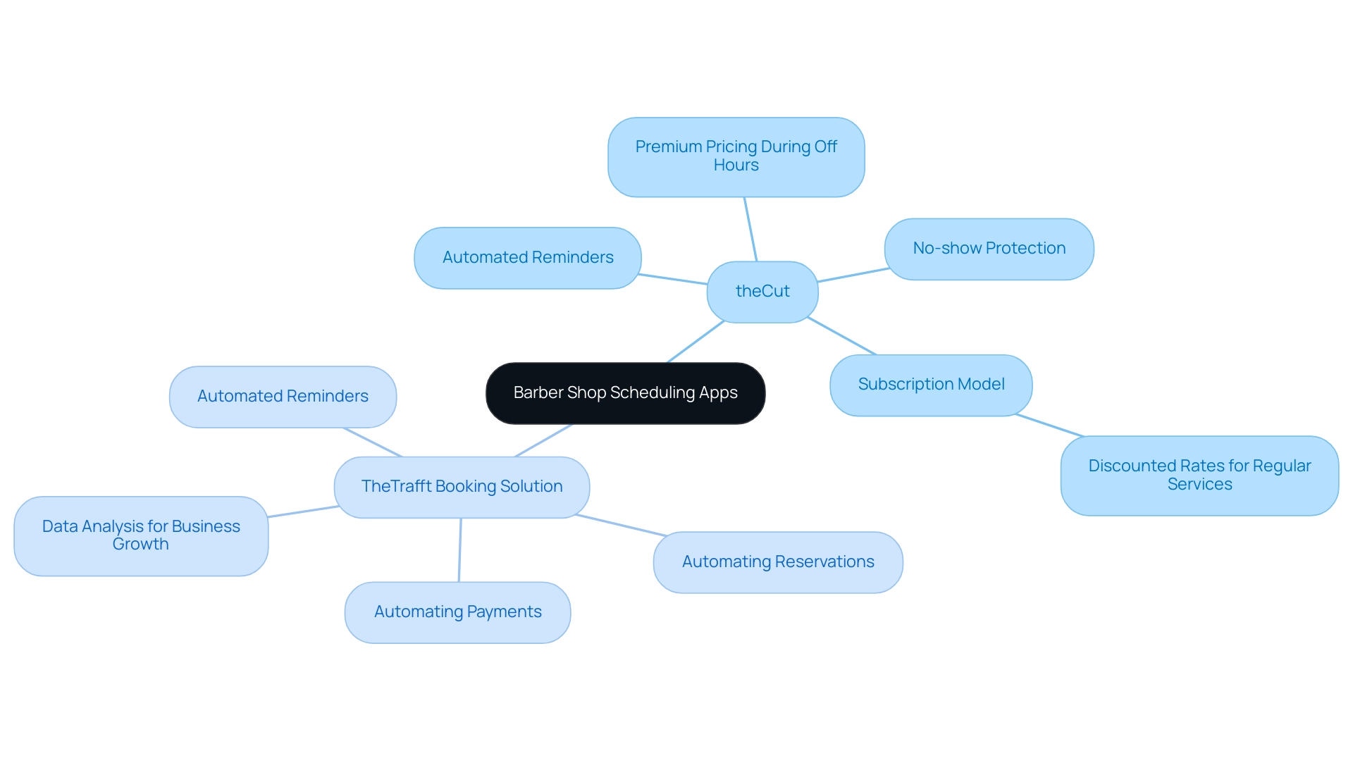 The central node represents the overall topic, with branches for each app and their respective features.