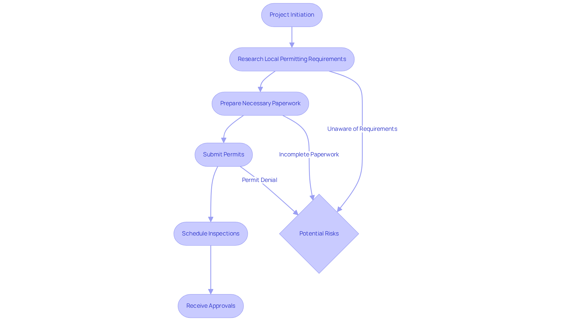 Follow the arrows to see how each step leads to compliance with local regulations. Each box represents a crucial part of the process that helps ensure a smooth demolition experience.