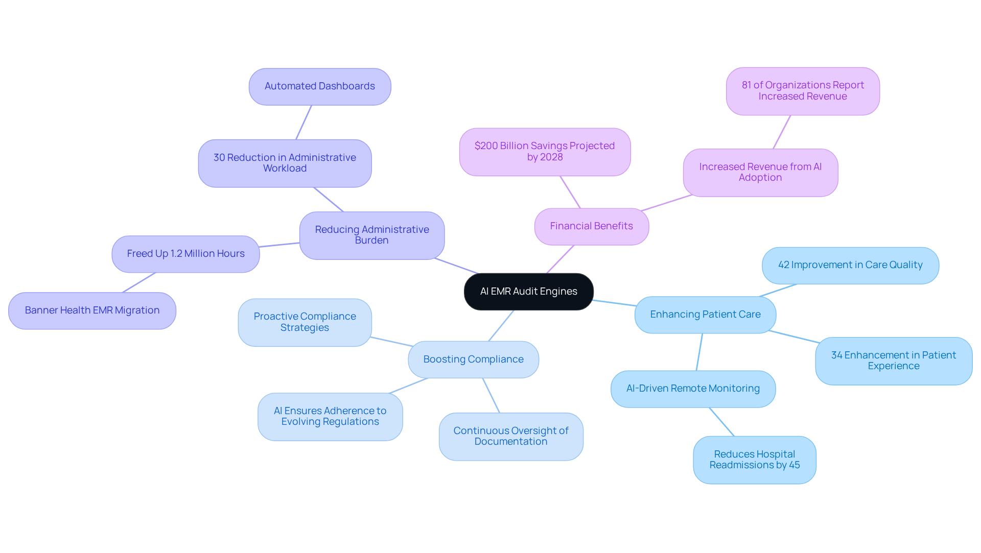 The central node represents the main topic, while the branches show different benefits of AI in healthcare. Each sub-branch provides specific examples or statistics that illustrate these benefits.