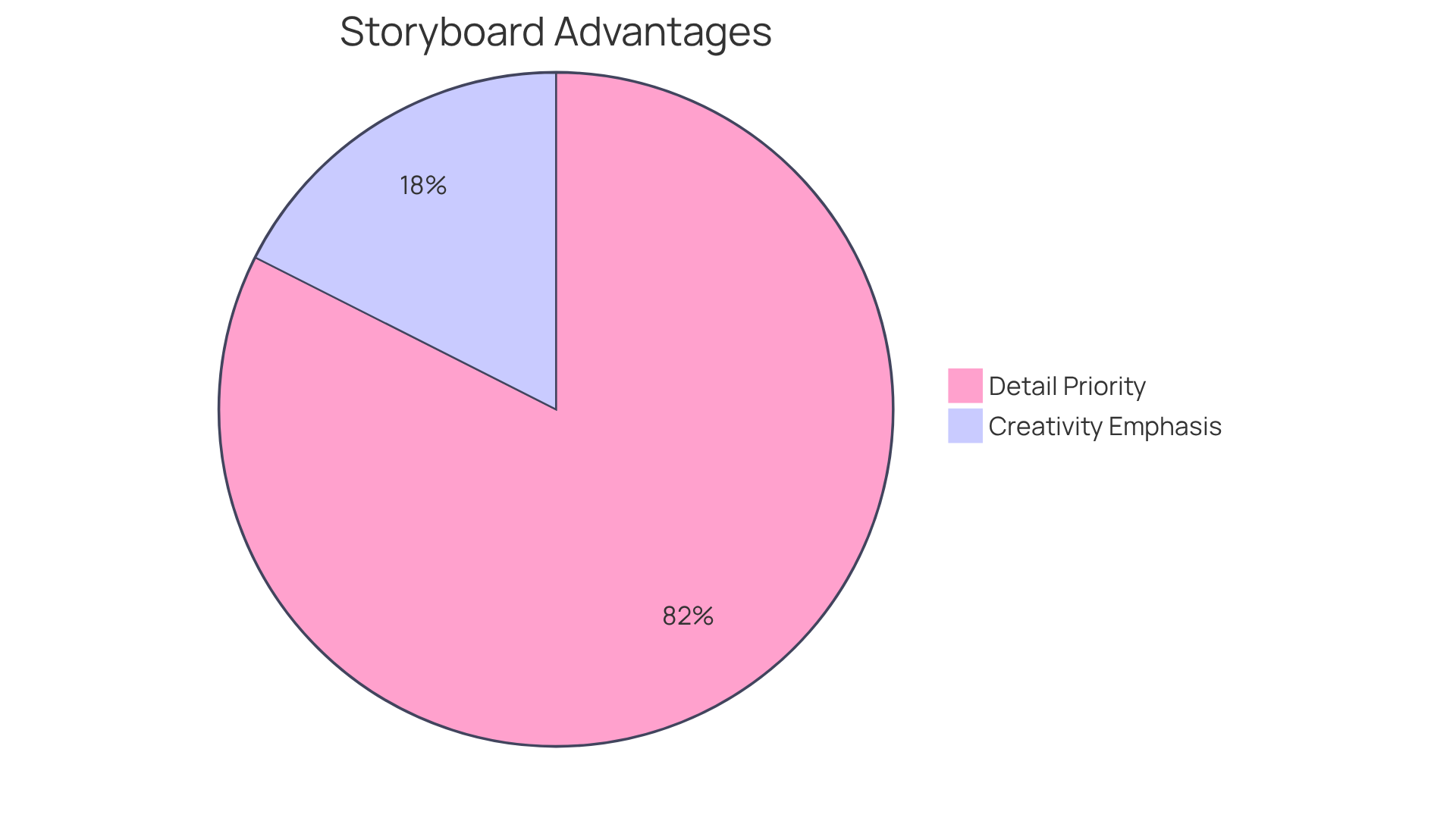 The blue slice shows the percentage of directors emphasizing creativity in storyboarding, while the green slice represents filmmakers who value detailed storyboards. The larger the slice, the more significant the contribution to the filmmaking process. The blue slice shows the percentage of directors emphasizing creativity in storyboarding, while the green slice represents filmmakers who value detailed storyboards. The larger the slice, the more significant the contribution to the filmmaking process.