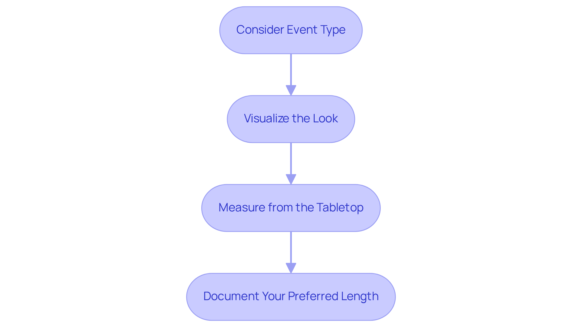 Follow the arrows to see how to choose the perfect drop length for your tablecloth. Each box represents a step in the process, guiding you from considering the event type to documenting your final choice.