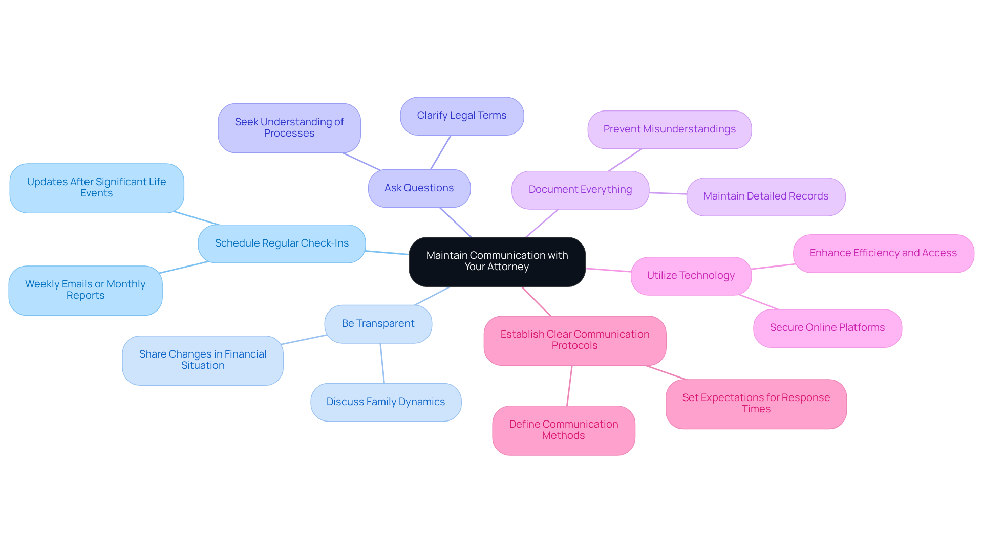 This mindmap shows how to maintain good communication with your attorney. Start at the center with the main idea, then follow the branches to see each strategy. Each branch explains a different way to improve communication, helping you ensure your estate planning goes smoothly.