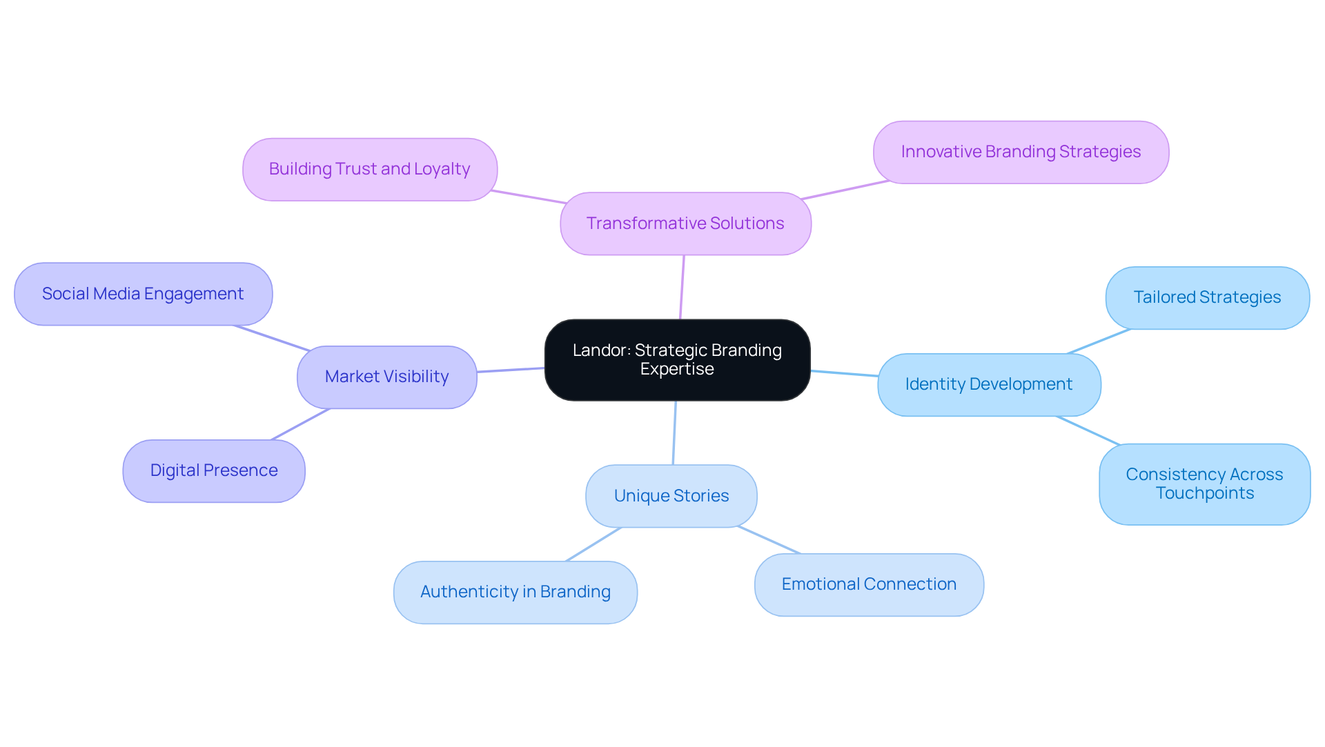 This mindmap illustrates how Landor supports small businesses in branding. Start at the center with Landor's expertise, then explore how they help businesses develop identities, tell their stories, and stand out in the market.