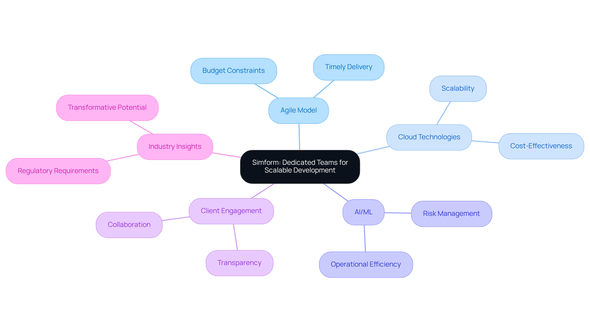 Start at the center with Simform's core focus, then explore each branch to understand how their dedicated teams and technologies contribute to successful software development in the financial sector. Start at the center with Simform's core focus, then explore each branch to understand how their dedicated teams and technologies contribute to successful software development in the financial sector.