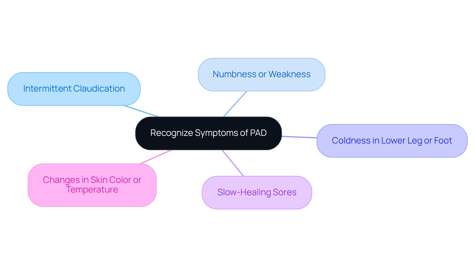 The central node represents the main topic of recognizing PAD symptoms. Each branch shows a specific symptom, helping you understand what to look for. The colors make it easier to differentiate between symptoms, so you can quickly identify them.