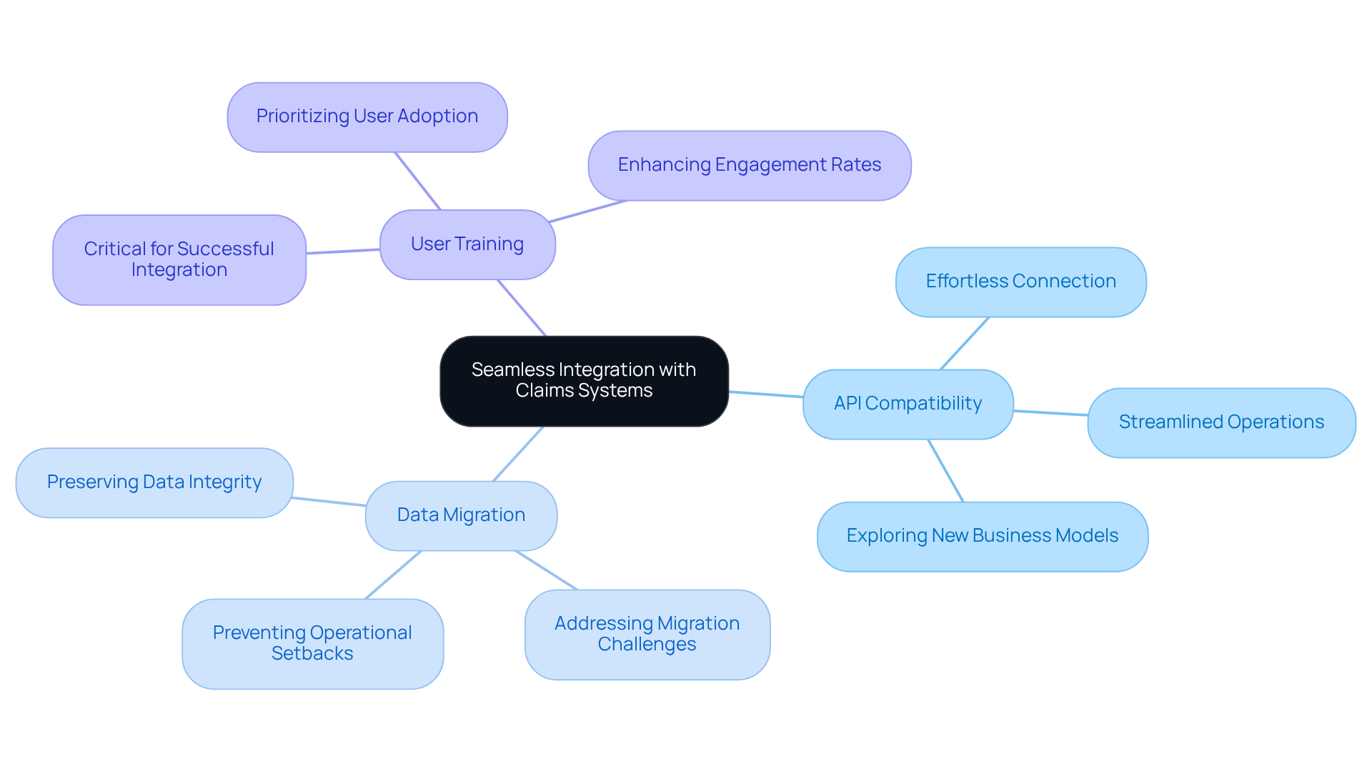 Start at the center with the main theme of integration, then explore each branch to understand the critical factors that contribute to successful implementation.