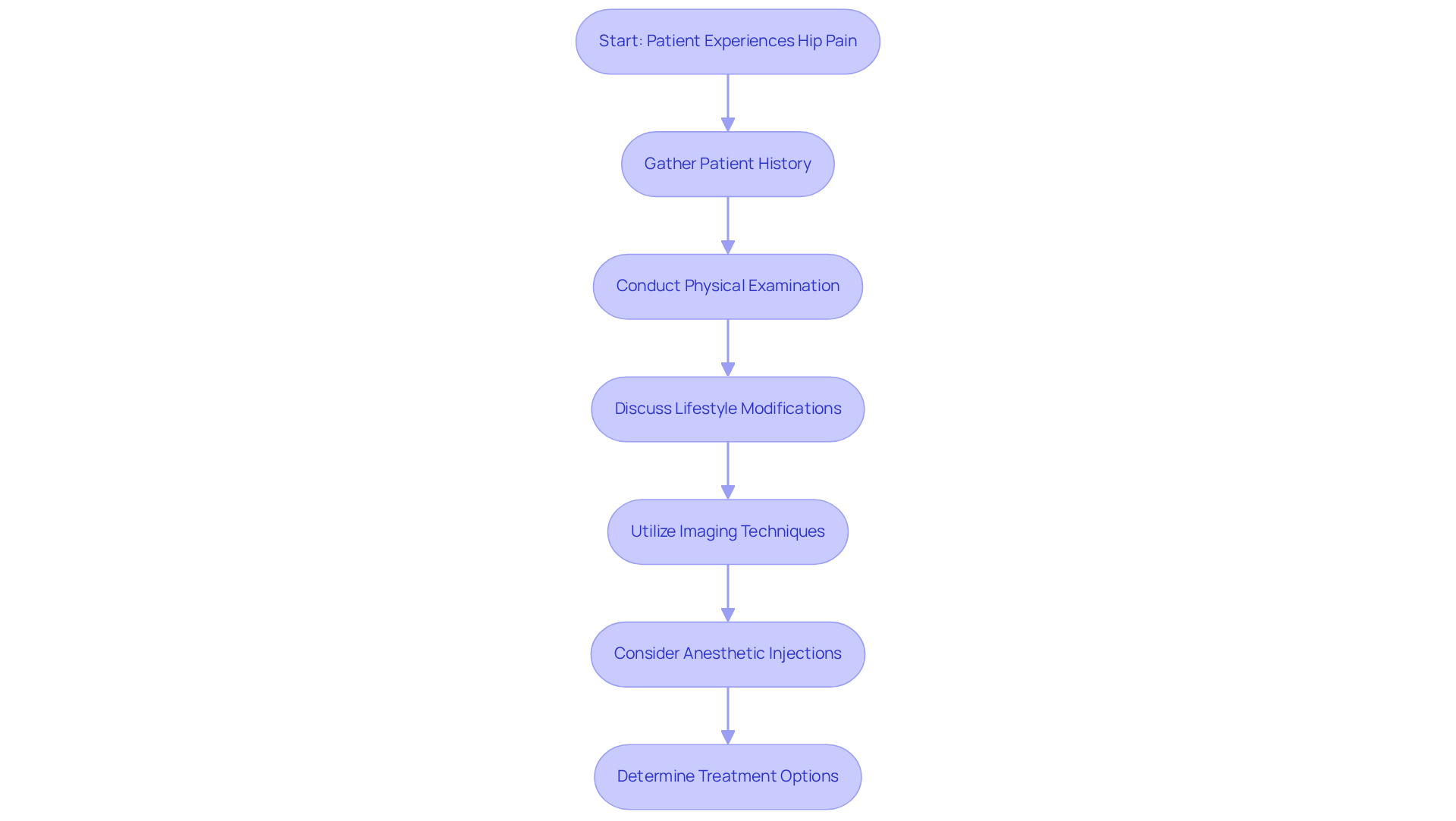 This flowchart outlines the steps taken to diagnose posterior hip pain. Each box represents a stage in the process, starting from when a patient first experiences pain and moving through various assessments and techniques to determine the best treatment options. This flowchart outlines the steps taken to diagnose posterior hip pain. Each box represents a stage in the process, starting from when a patient first experiences pain and moving through various assessments and techniques to determine the best treatment options.