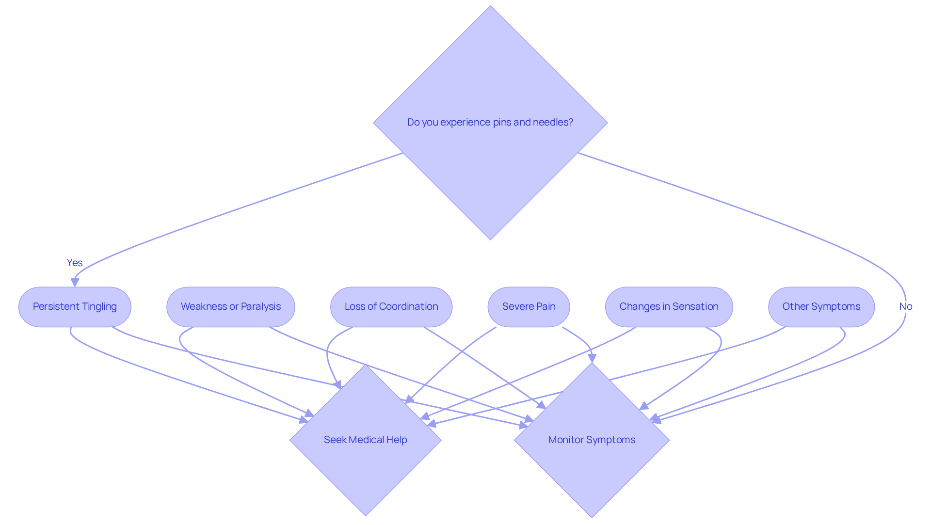 This flowchart helps you decide if you should seek medical help based on your symptoms. Follow the arrows from the initial question about experiencing pins and needles, and see what symptoms you have. If you recognize any of the listed symptoms, it's a good idea to reach out for medical advice. This flowchart helps you decide if you should seek medical help based on your symptoms. Follow the arrows from the initial question about experiencing pins and needles, and see what symptoms you have. If you recognize any of the listed symptoms, it's a good idea to reach out for medical advice.