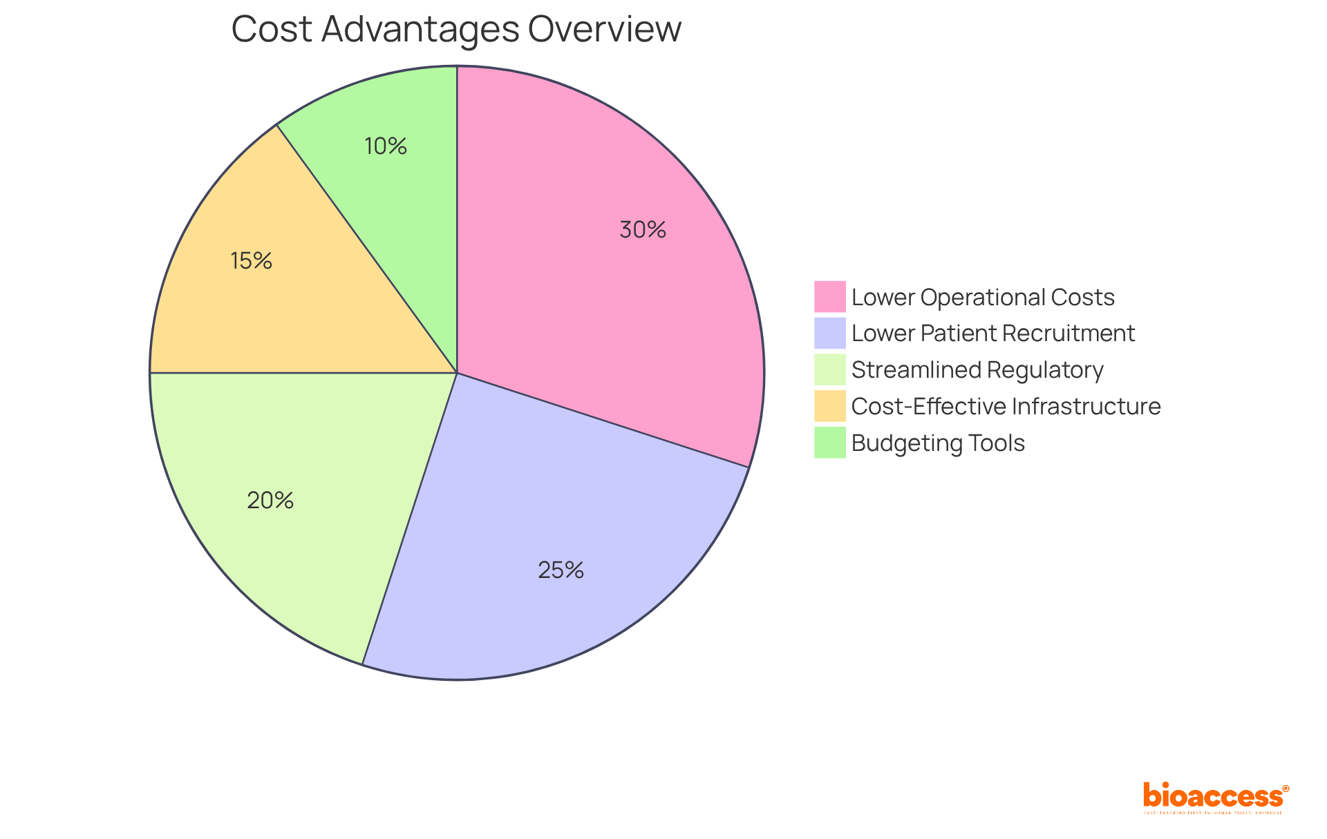 Each slice of the pie represents a different cost advantage when conducting clinical trials in El Salvador. The larger the slice, the more significant the cost benefit it provides. This helps you see at a glance where the biggest savings can be found. Each slice of the pie represents a different cost advantage when conducting clinical trials in El Salvador. The larger the slice, the more significant the cost benefit it provides. This helps you see at a glance where the biggest savings can be found.
