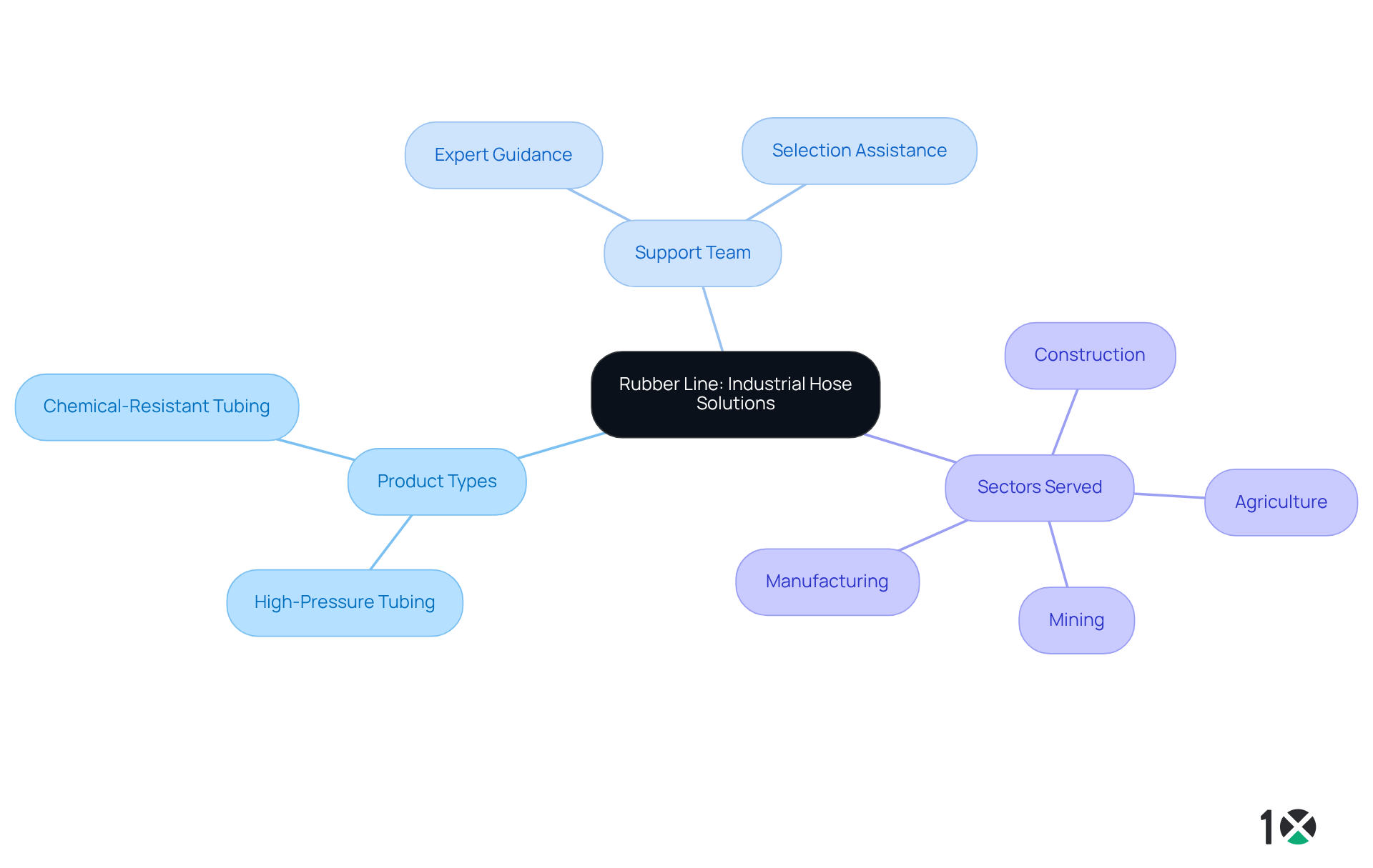 The central node represents Rubber Line's core offerings, with branches illustrating different product types, the supportive role of their team, and the industries they impact. Follow the branches to understand how each element connects to the overall service. The central node represents Rubber Line's core offerings, with branches illustrating different product types, the supportive role of their team, and the industries they impact. Follow the branches to understand how each element connects to the overall service.