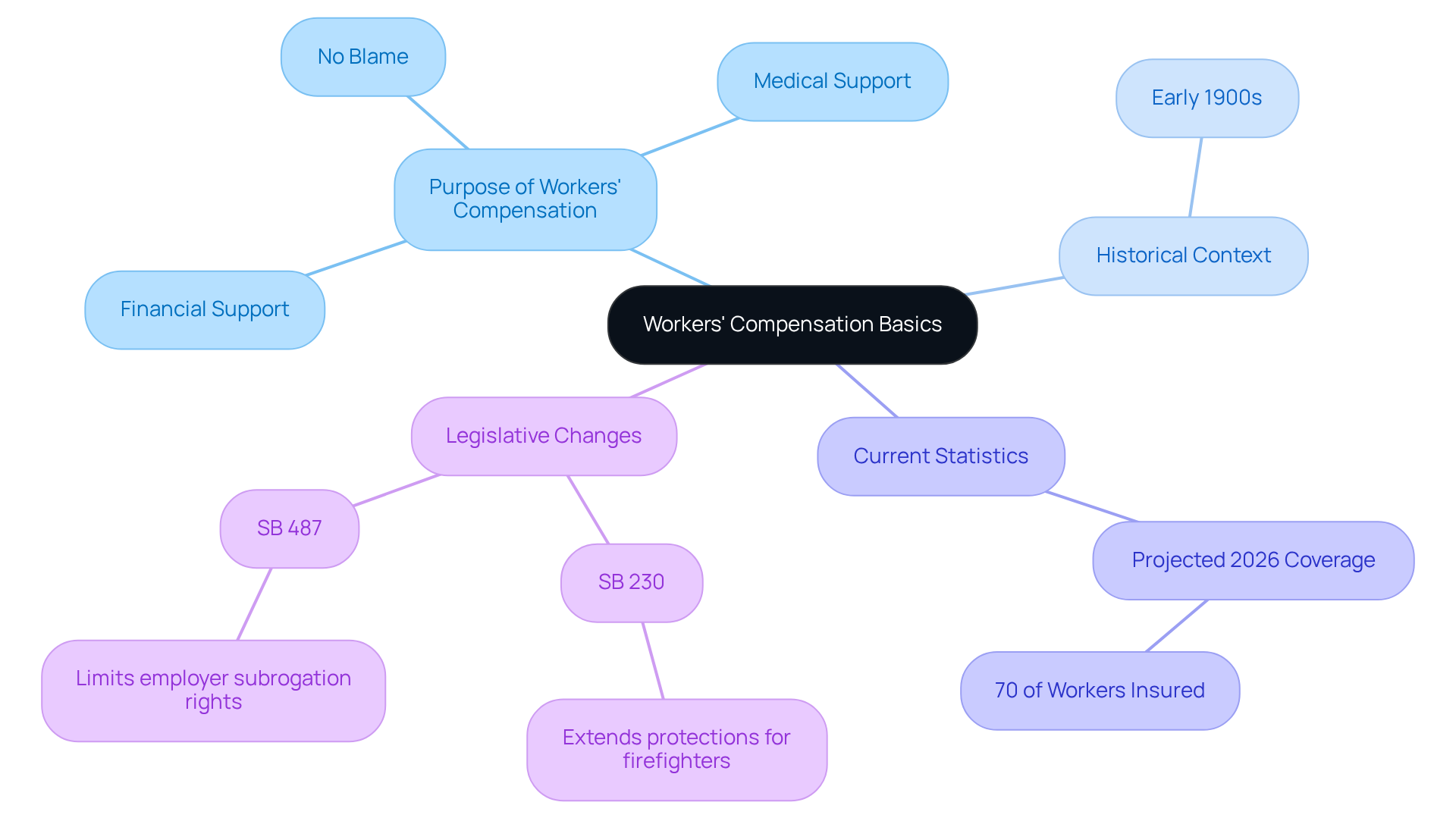 This mindmap starts with the main idea of workers' compensation at the center. Each branch represents a different aspect of the topic, helping you see how they connect and what each part means. Follow the branches to explore the purpose, history, current trends, and important laws related to workers' insurance benefits.