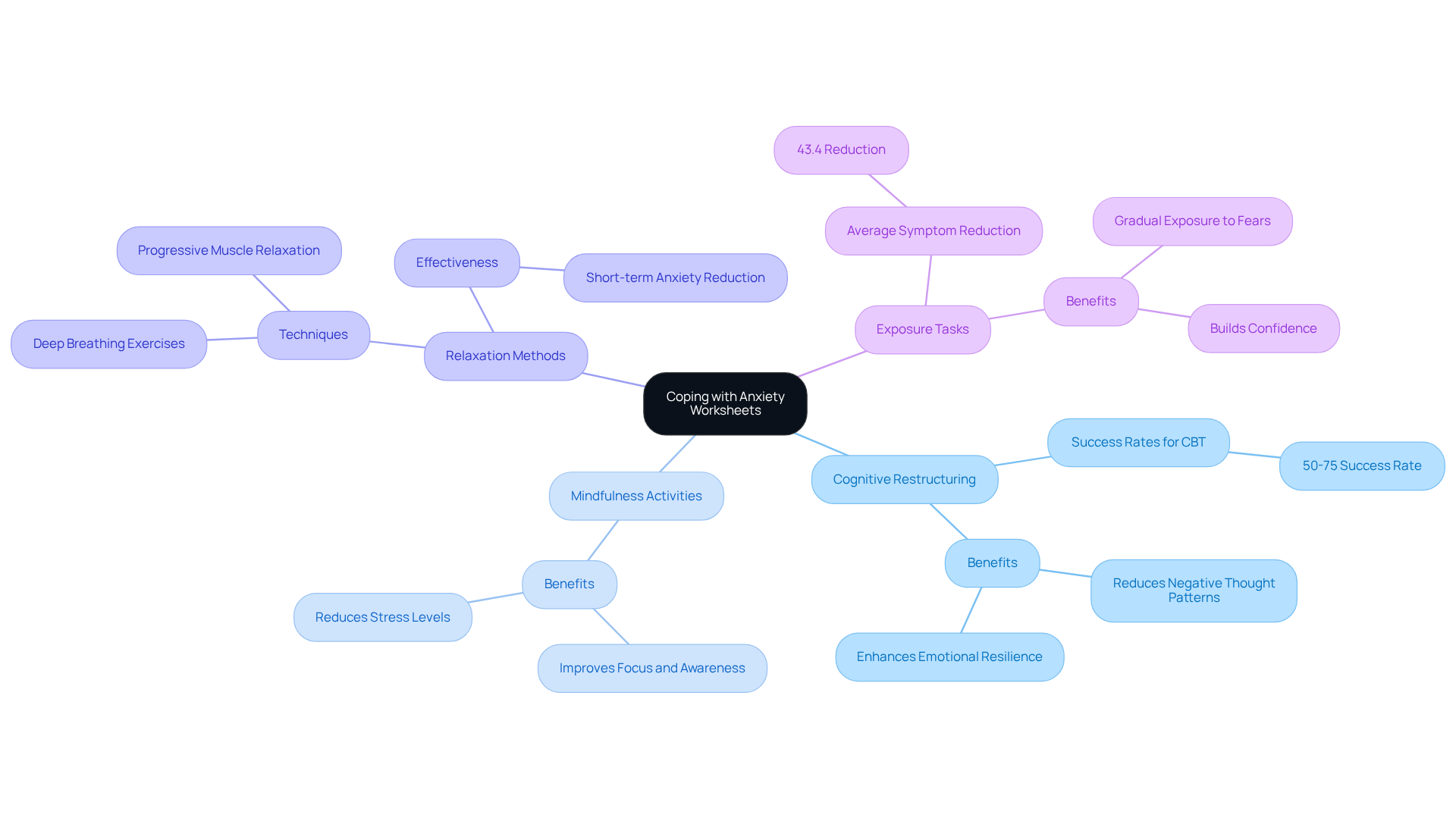 The central node represents the main topic, while the branches show different strategies for managing anxiety. Each sub-branch provides additional details about the effectiveness of these strategies, helping you understand how they contribute to your mental health journey.