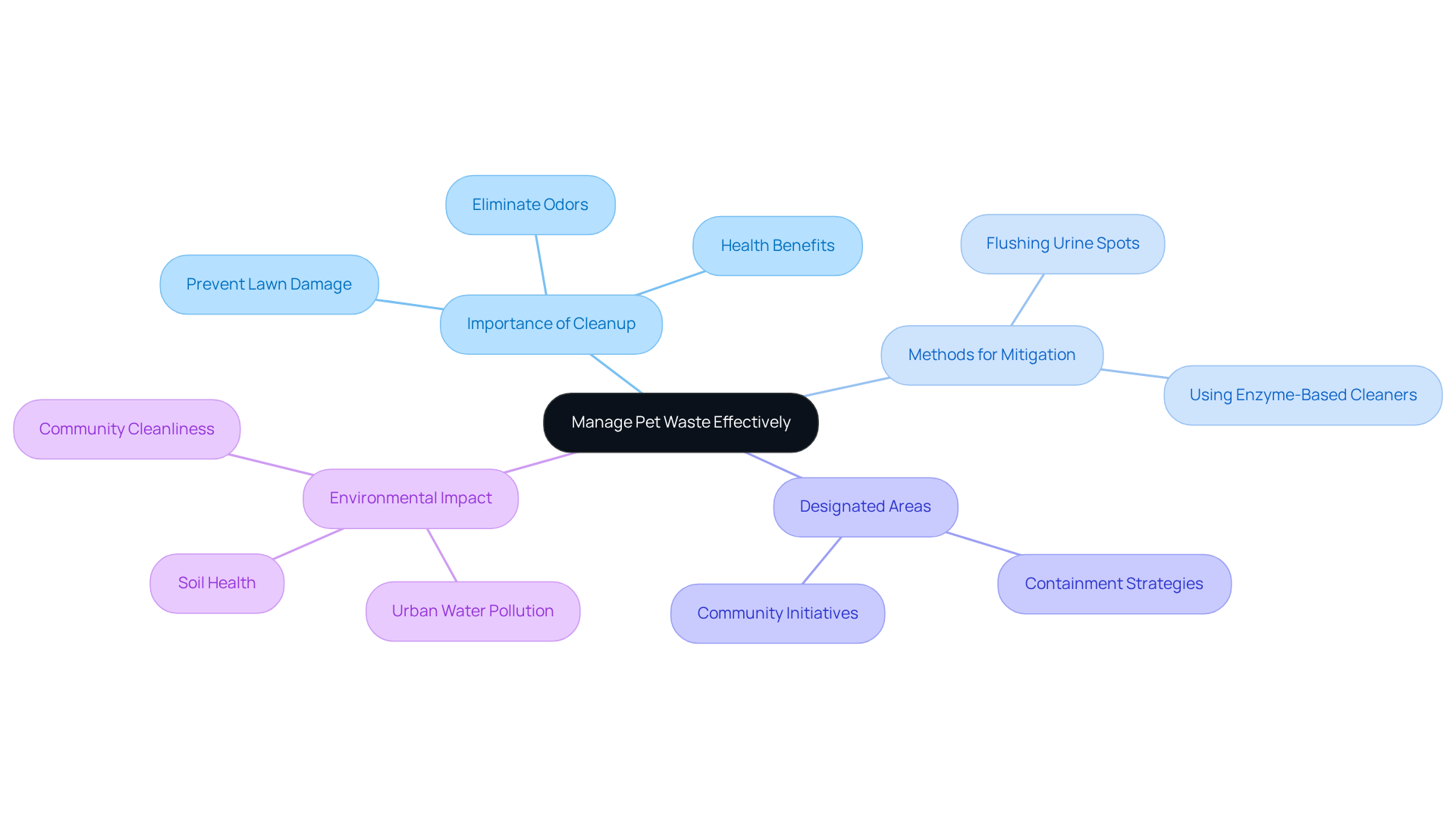The center represents the main topic of managing pet waste. Each branch shows a different aspect of waste management, with sub-branches providing specific actions or considerations related to that aspect.