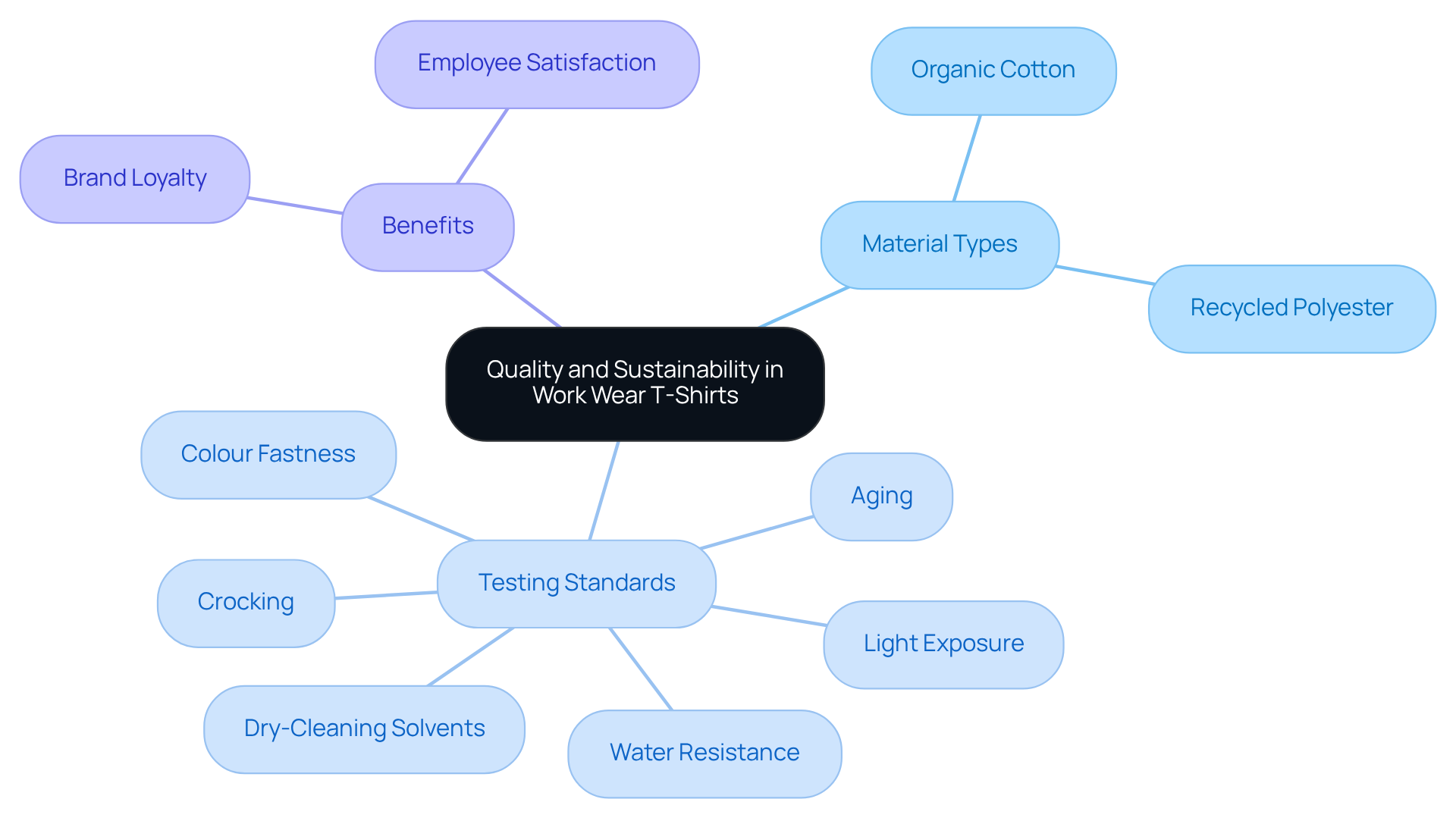 Start at the center with the main theme, then follow the branches to explore different aspects like materials, testing standards, and the benefits of choosing high-quality, sustainable fabrics.