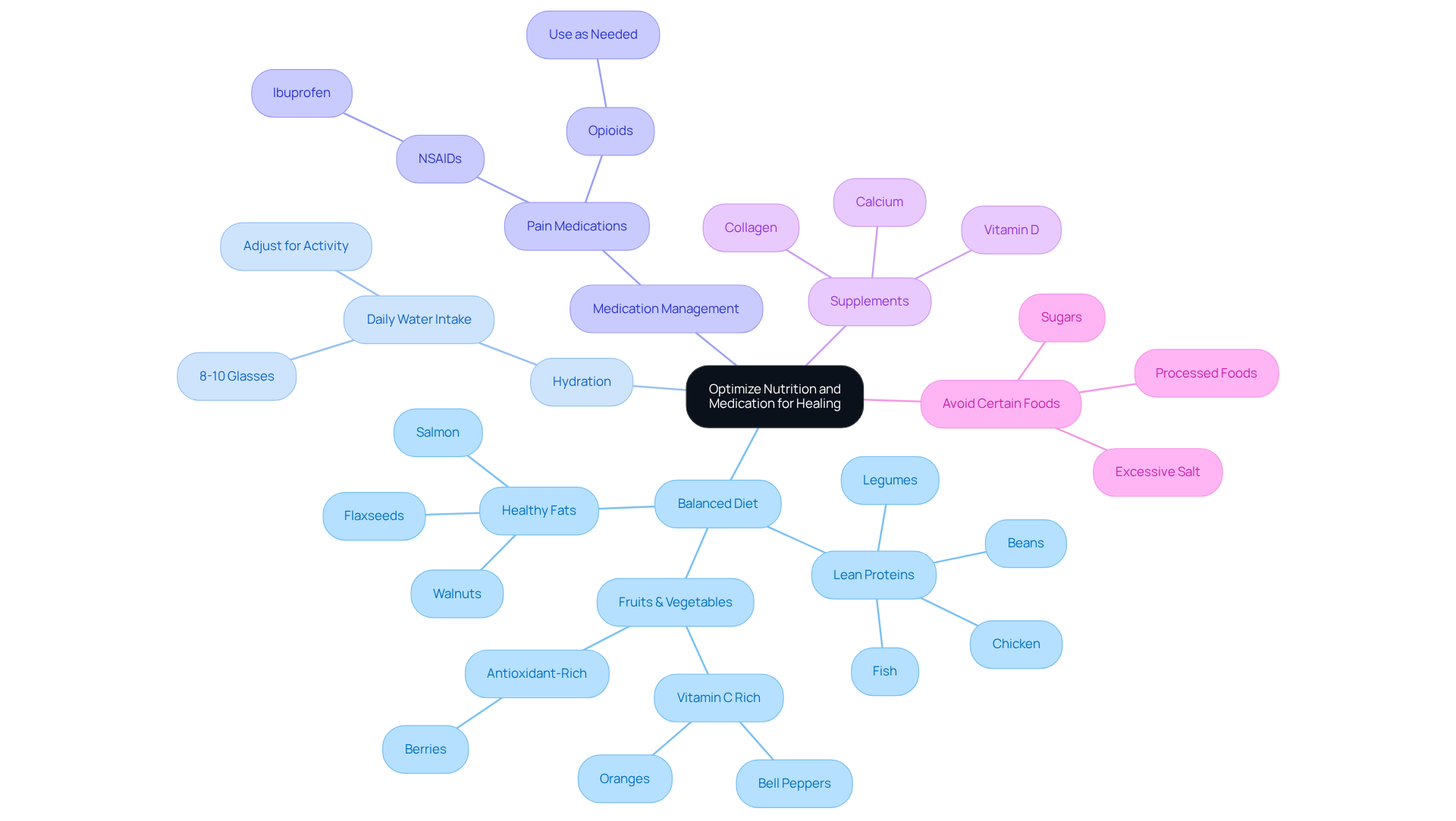 The central idea is about optimizing recovery through nutrition and medication. Each branch represents a key area of focus, with sub-branches providing specific tips and recommendations to support healing.