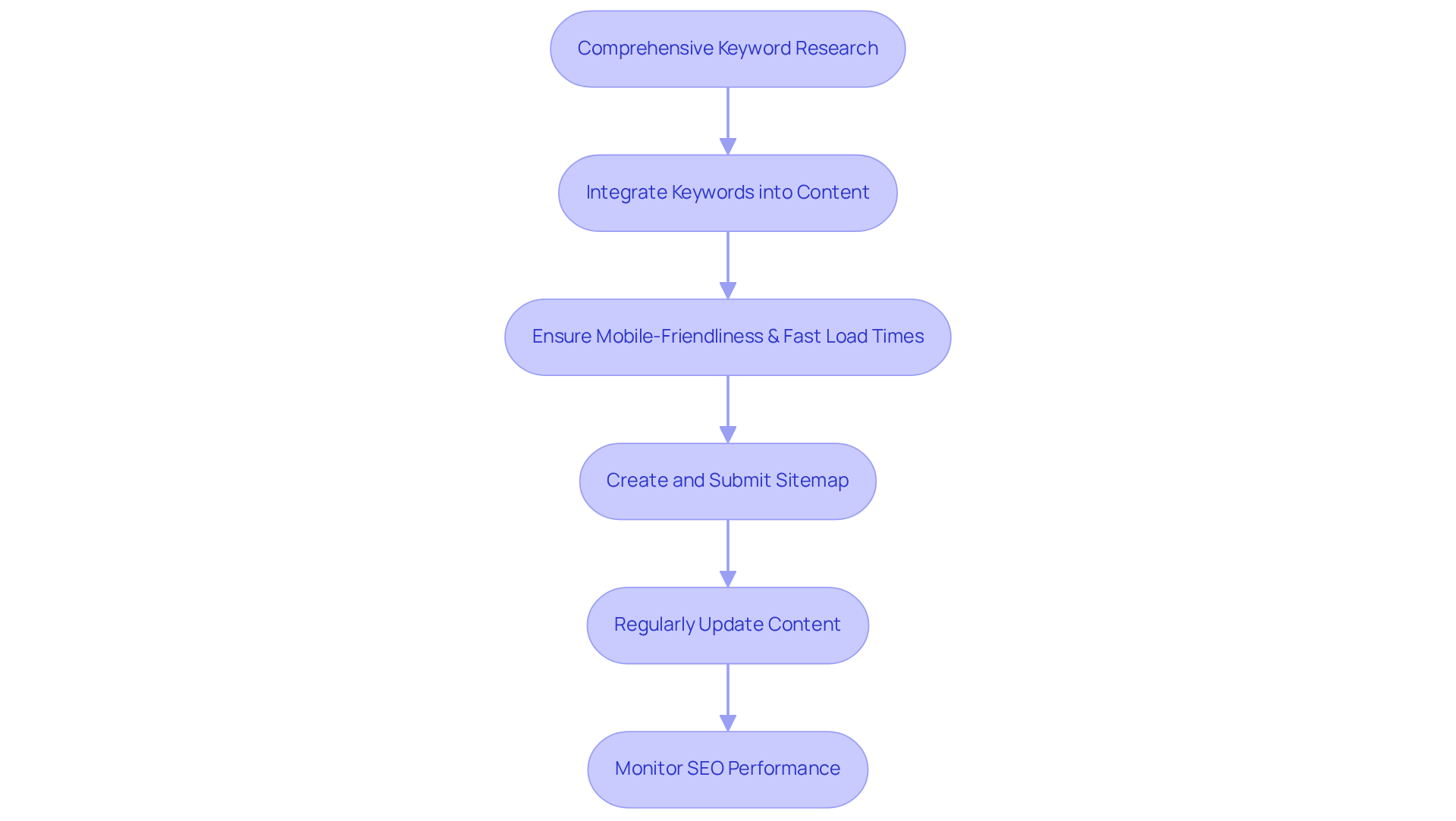 Each box represents a crucial step in optimizing your winery’s website for search engines. Follow the arrows to understand how each action builds upon the previous one, leading to better visibility and customer engagement.