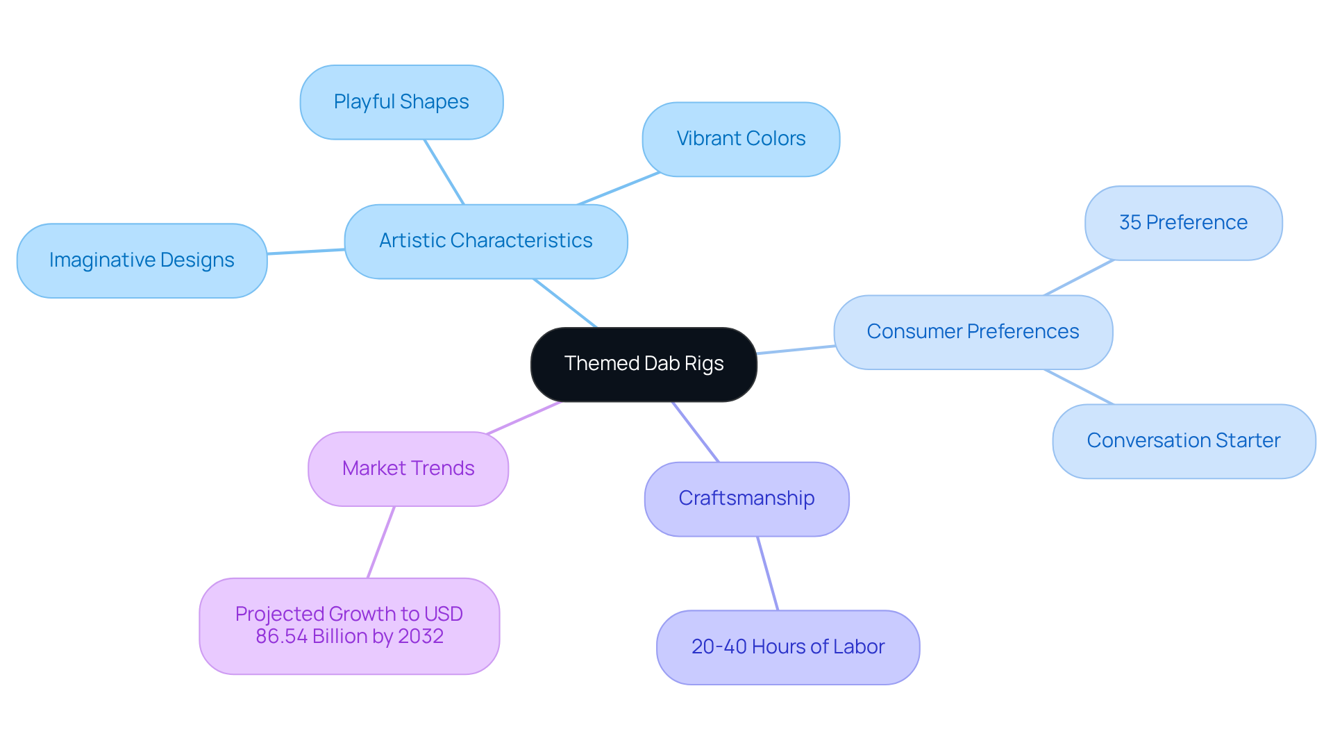 The central node represents themed dab rigs, while the branches show different aspects like their artistic features, why consumers love them, the effort that goes into making them, and how the market is growing. Each branch is a pathway to understanding what makes these dab rigs special. The central node represents themed dab rigs, while the branches show different aspects like their artistic features, why consumers love them, the effort that goes into making them, and how the market is growing. Each branch is a pathway to understanding what makes these dab rigs special.