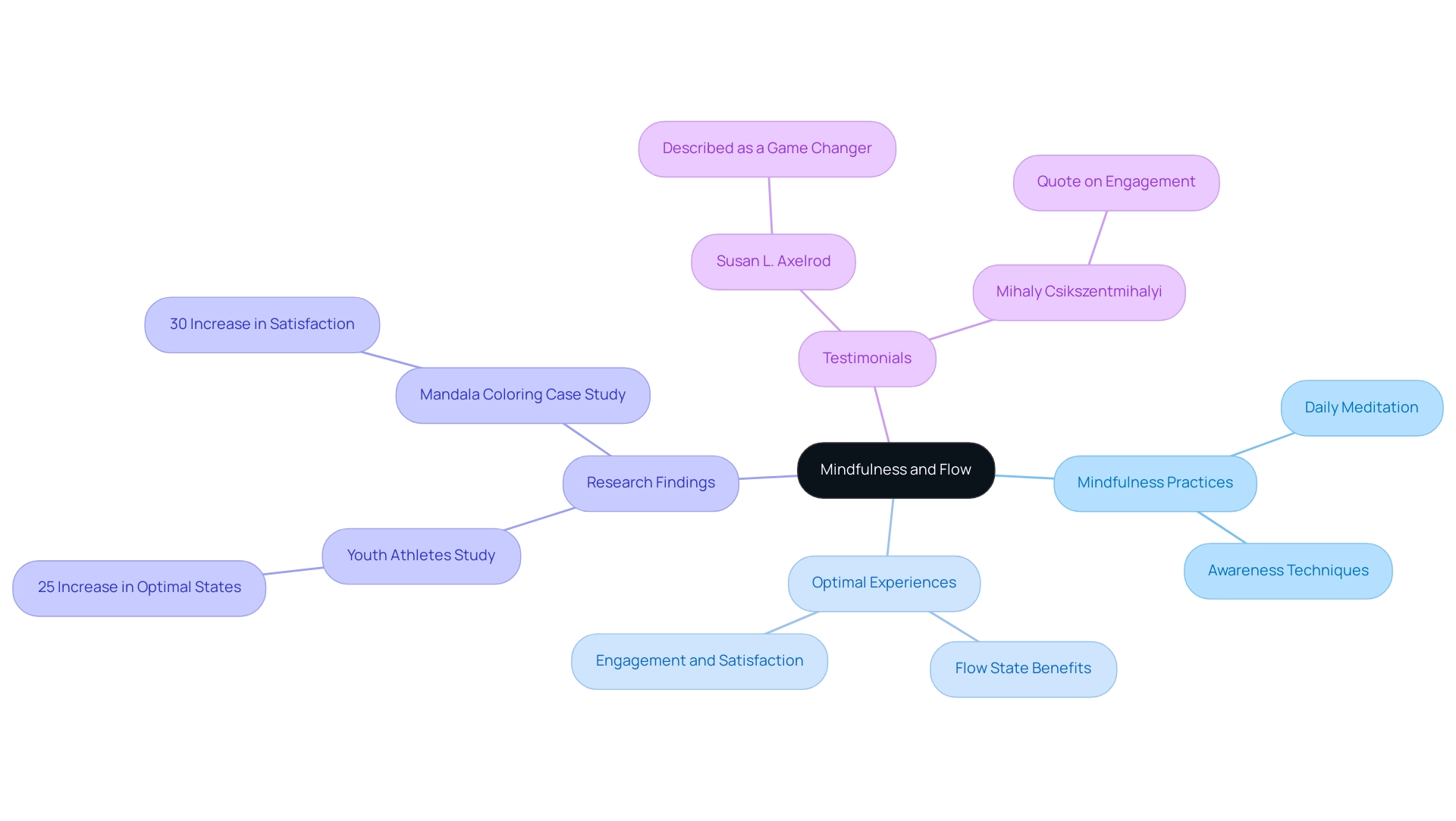 The central node represents the intersection of mindfulness and flow, with branches indicating key themes and sub-branches detailing specific elements related to each theme.