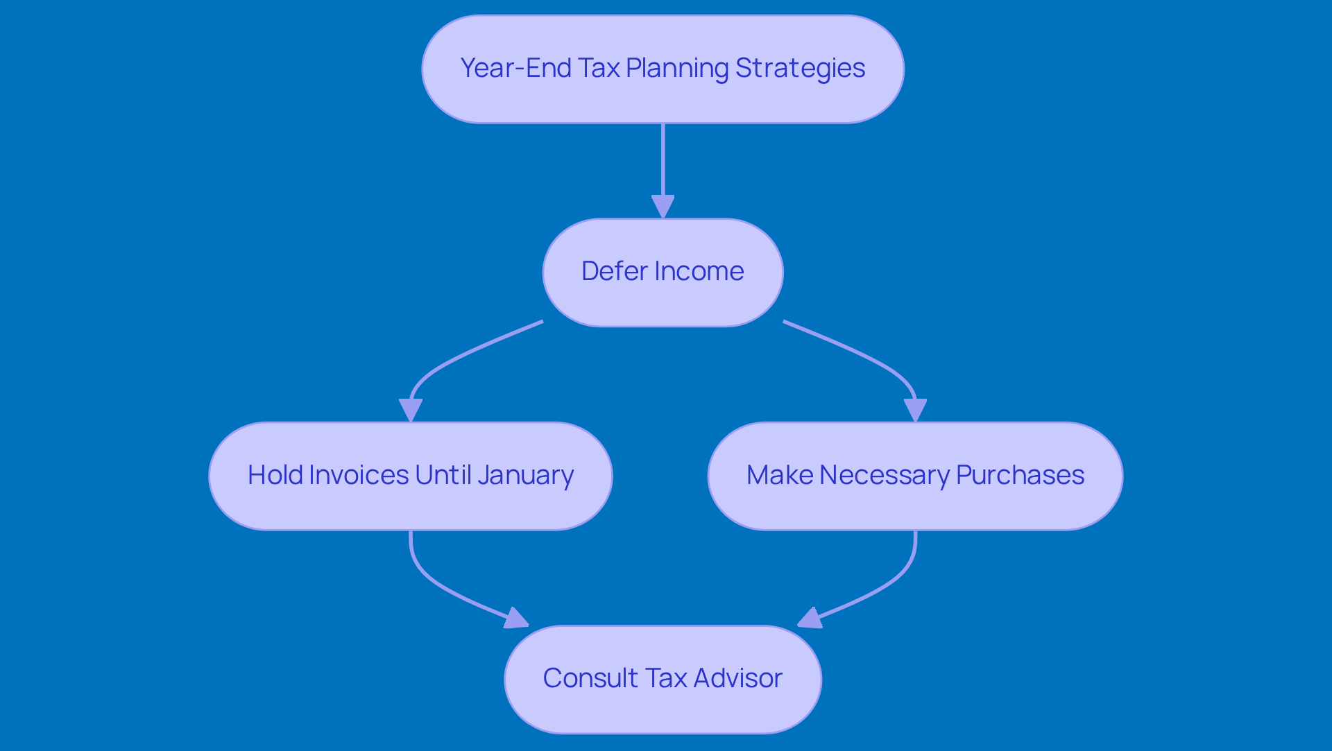 Follow the arrows to see how each step connects in the process of managing your tax obligations. Each box represents an action you can take to optimize your tax situation. Follow the arrows to see how each step connects in the process of managing your tax obligations. Each box represents an action you can take to optimize your tax situation.