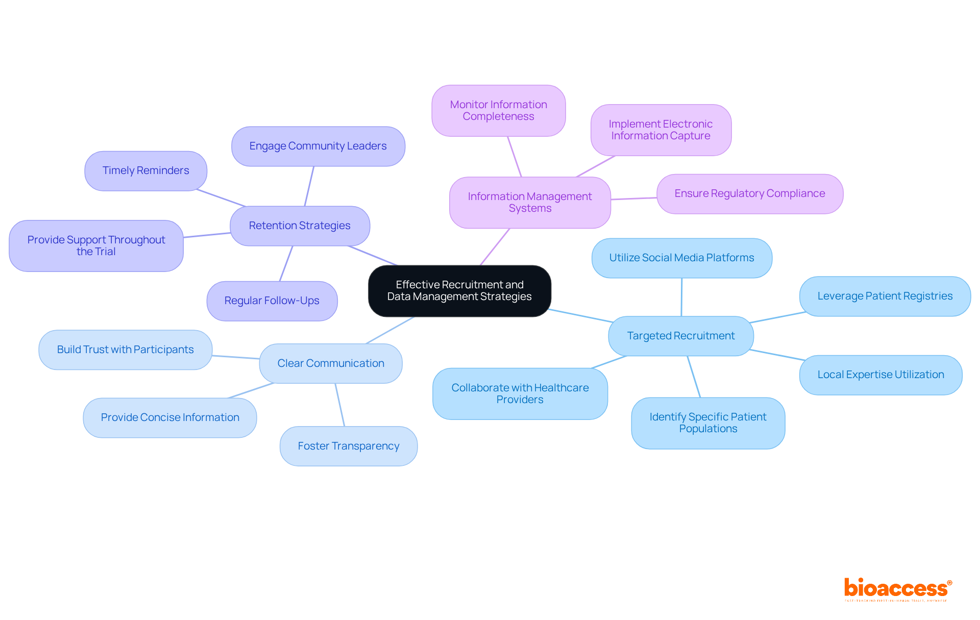 The center represents the main topic, and each branch reflects a key strategy. Under each strategy, you can see specific actions or insights that help achieve the overall goal of successful clinical trials.