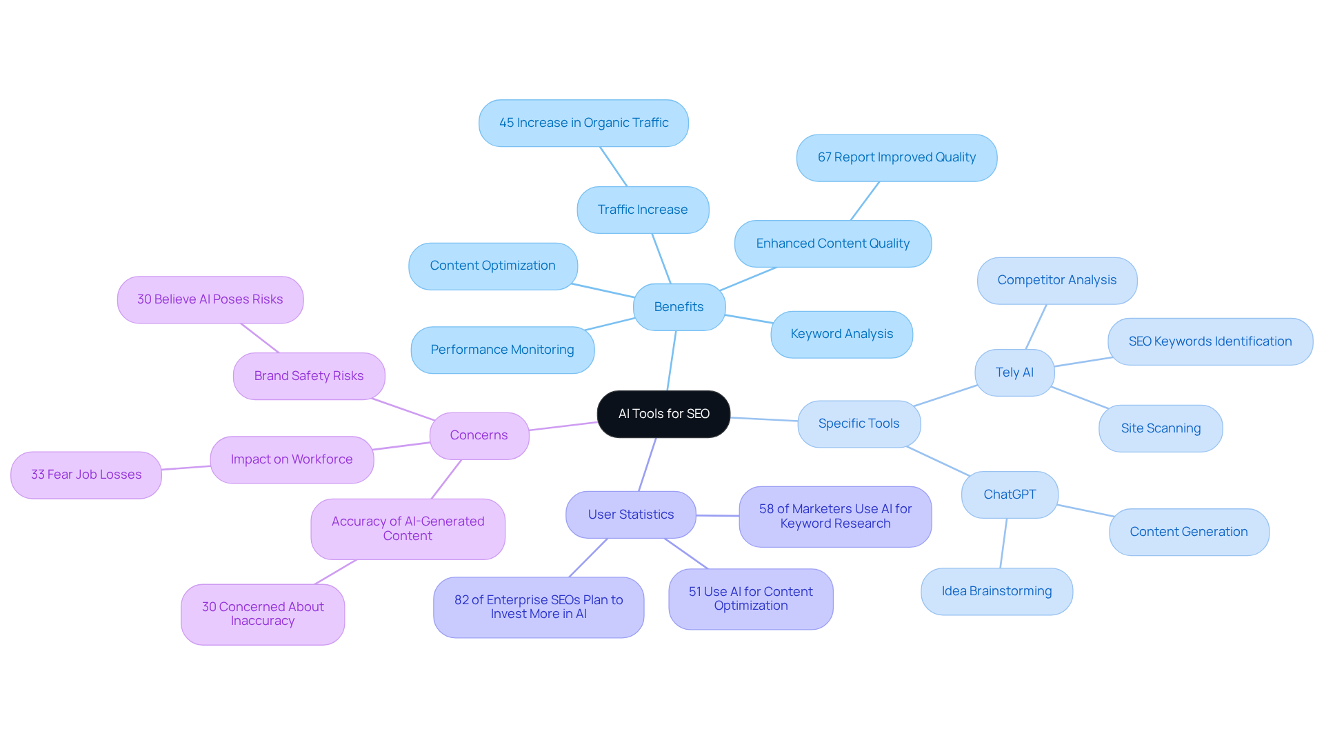 The central node represents the main topic of AI tools for SEO. Branches show different areas of focus, such as the benefits of using these tools, specific examples, and user feedback. Each branch breaks down further into detailed points to make it easy to understand how AI tools impact SEO strategies.