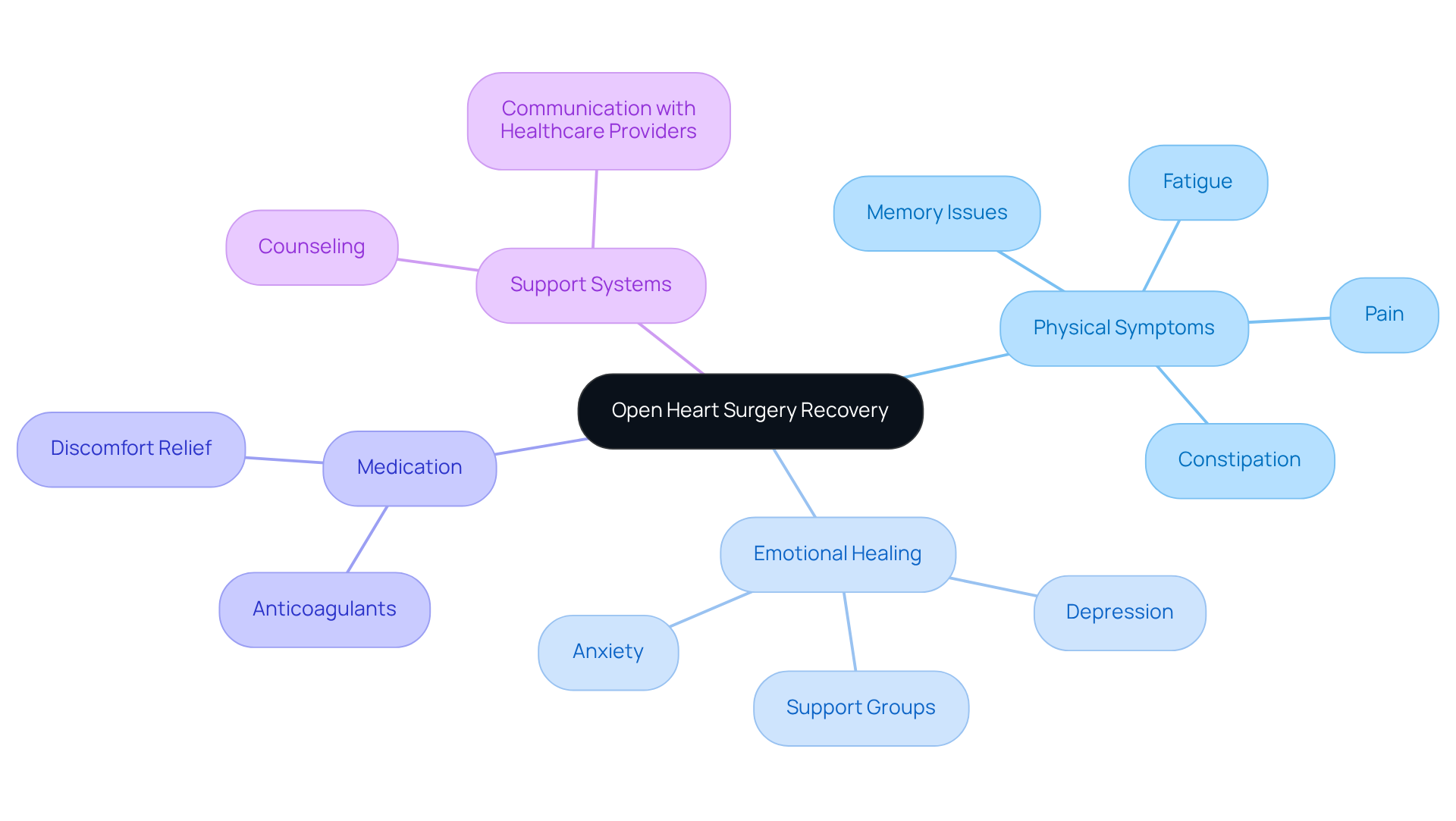 The center represents the overall recovery journey, with branches showing different aspects of healing. Each sub-branch details specific symptoms or support options, helping you visualize the multifaceted nature of recovery. The center represents the overall recovery journey, with branches showing different aspects of healing. Each sub-branch details specific symptoms or support options, helping you visualize the multifaceted nature of recovery.