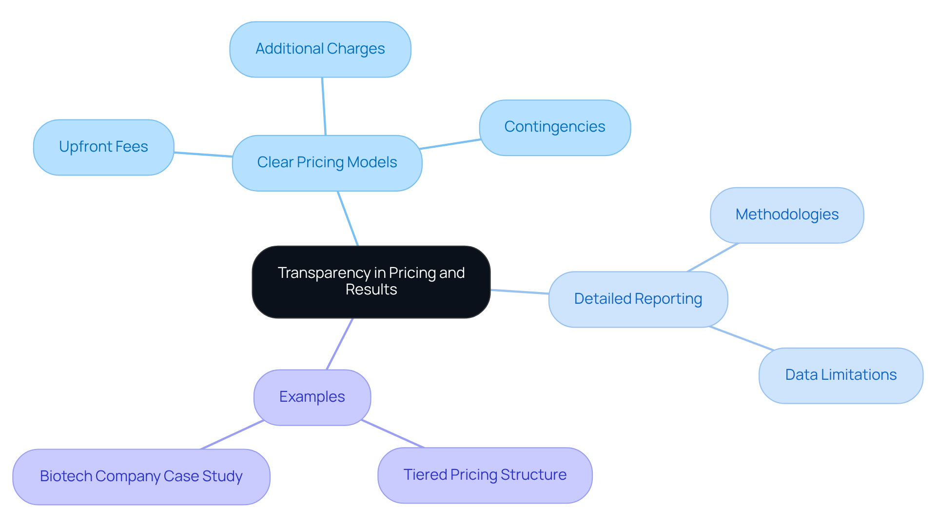 Start at the center with the main idea of transparency, then explore the branches to see how pricing models and reporting contribute to achieving that transparency.